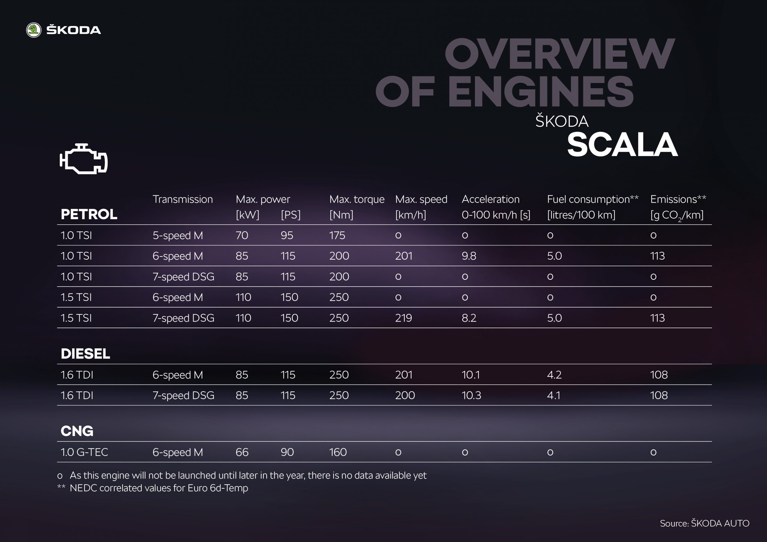 Five engines and three chassis available - Škoda Storyboard