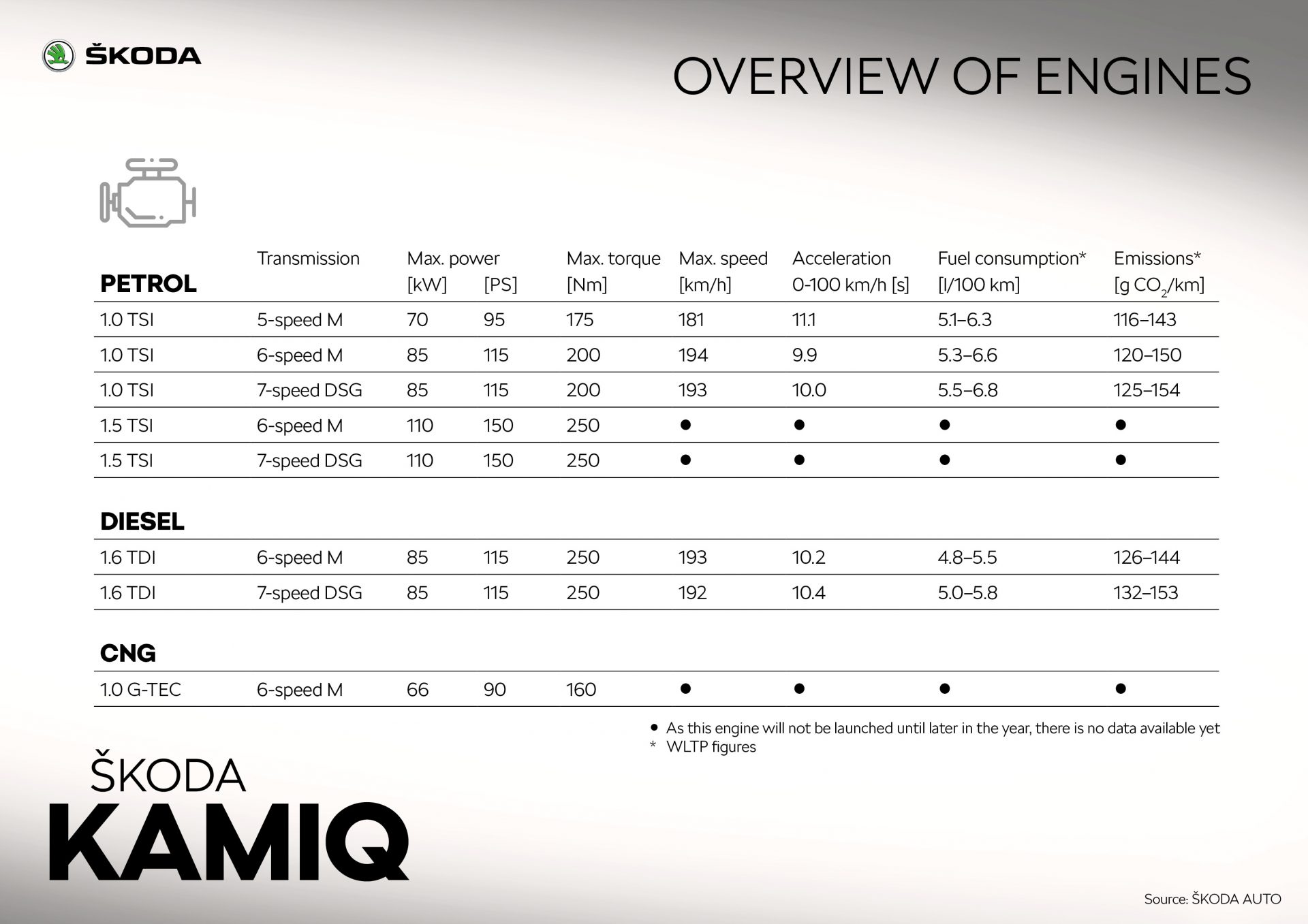 Engines and chassis: First CNG drive in a ŠKODA SUV - Škoda Storyboard