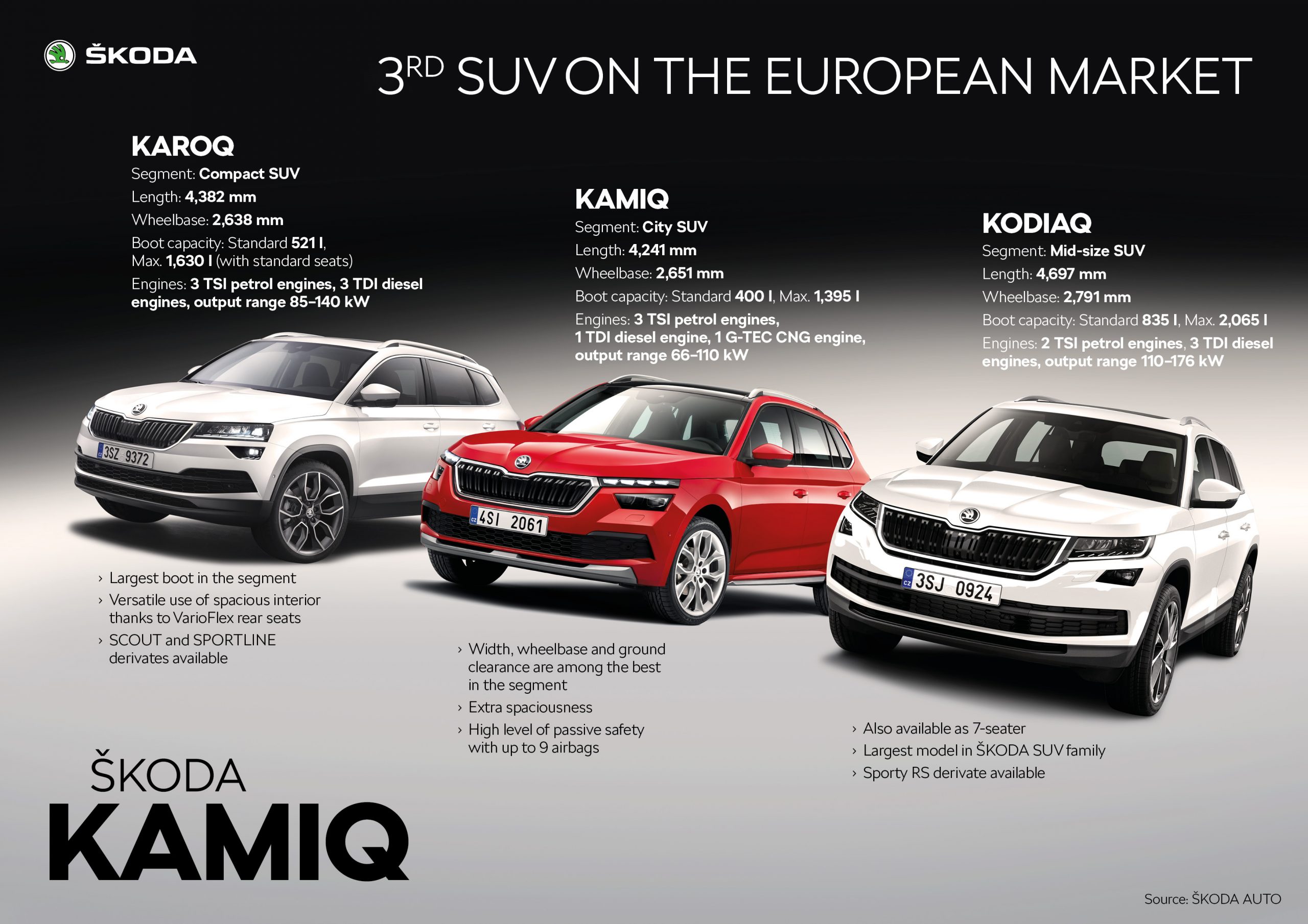 Overview: The new ŠKODA KAMIQ city SUV – the ideal companion for the ...