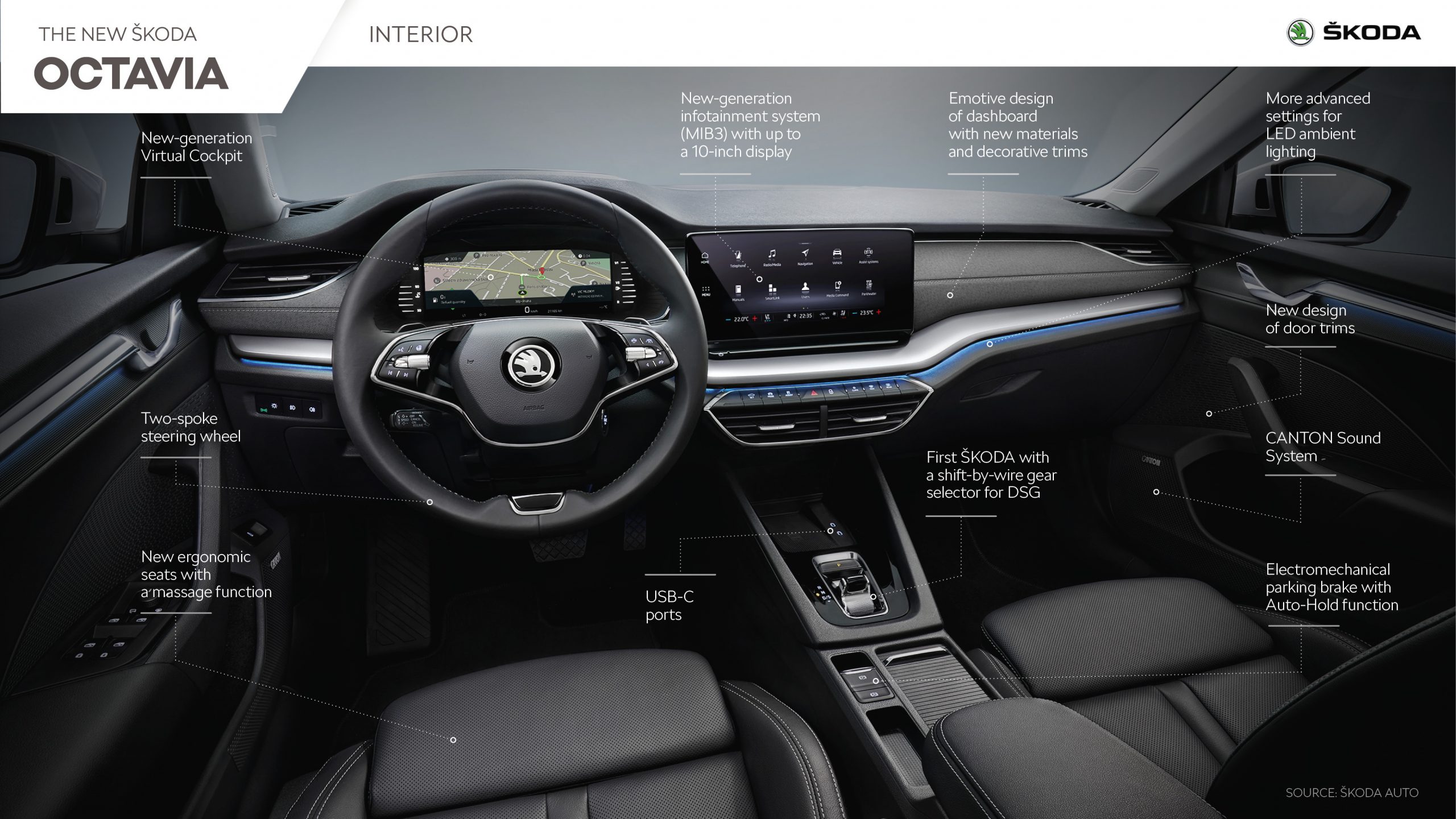 ŠKODA OCTAVIA - Infographic - Škoda Storyboard