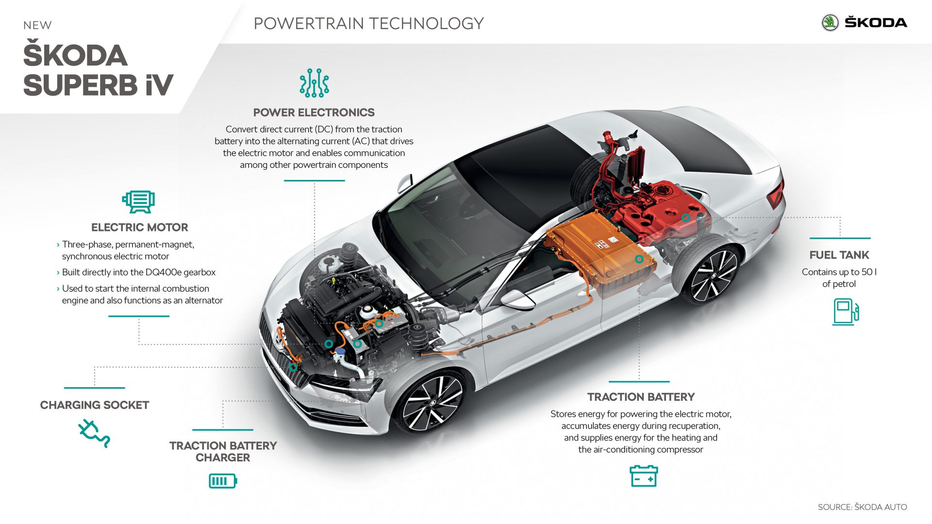 ŠKODA SUPERB iV - Infographic - Škoda Storyboard