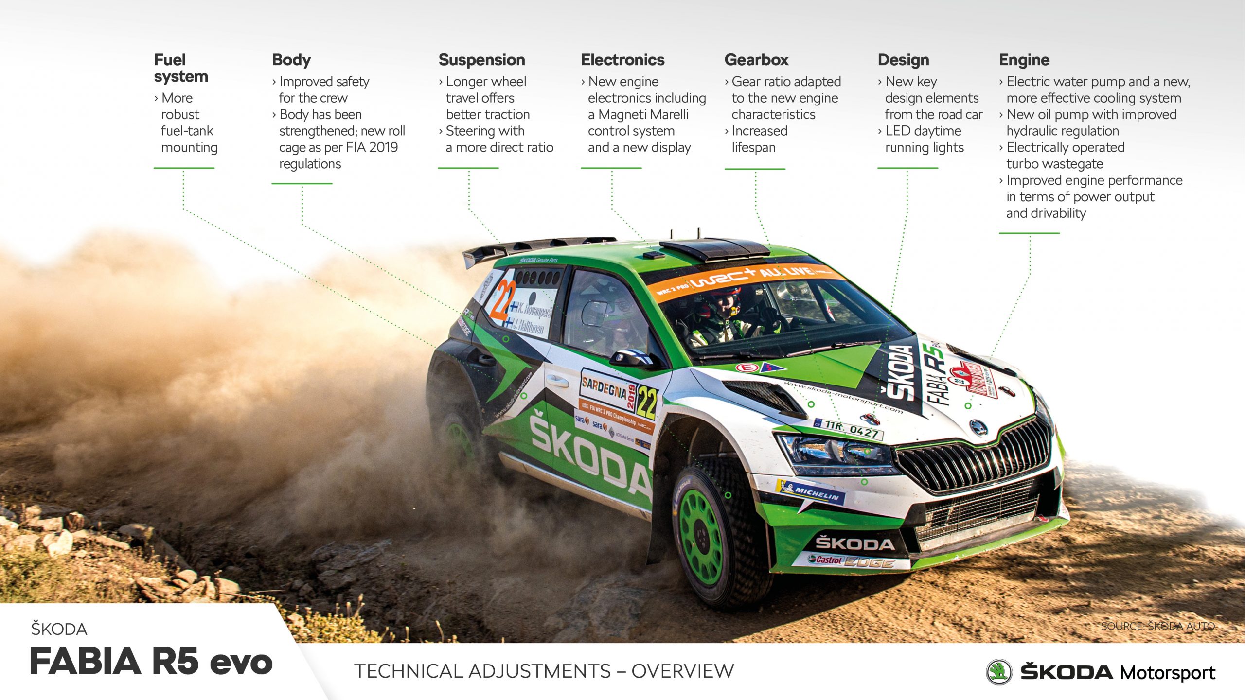 ŠKODA FABIA R5 evo - Infographic - Škoda Storyboard