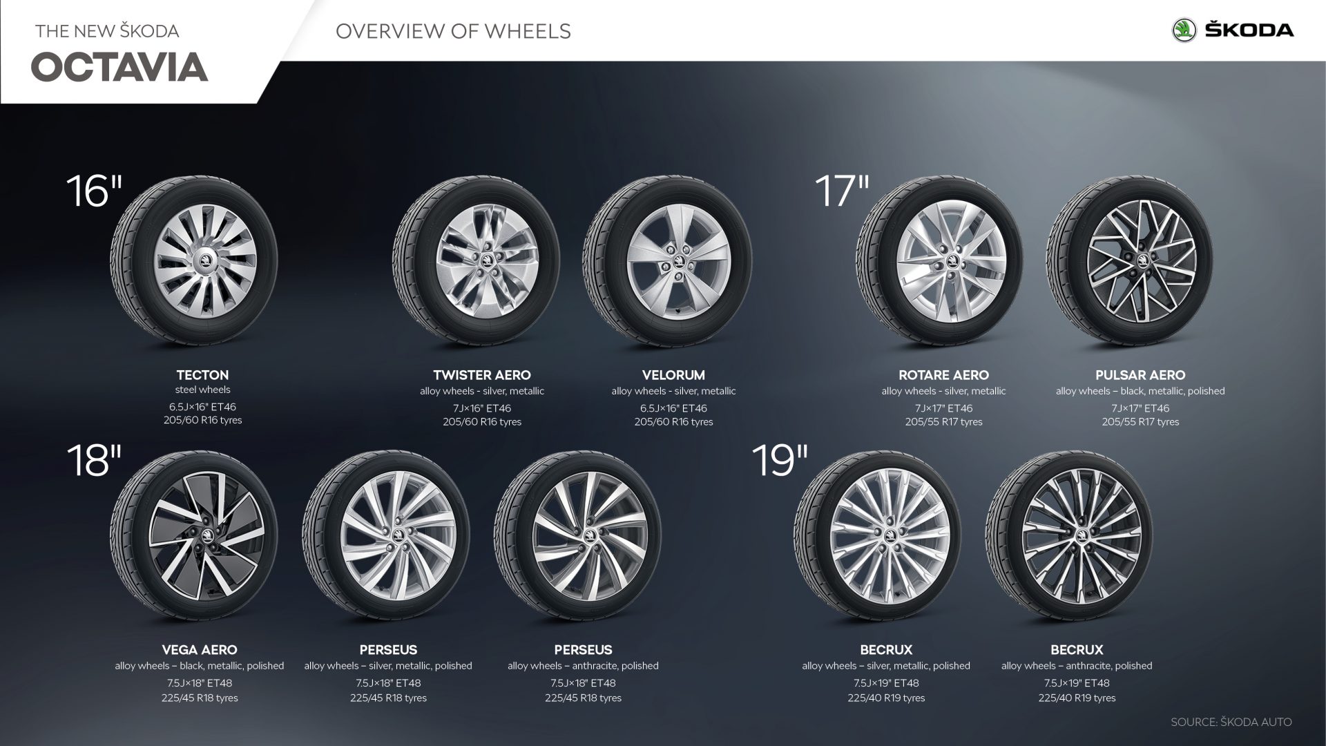 ŠKODA OCTAVIA - Infographic - Škoda Storyboard