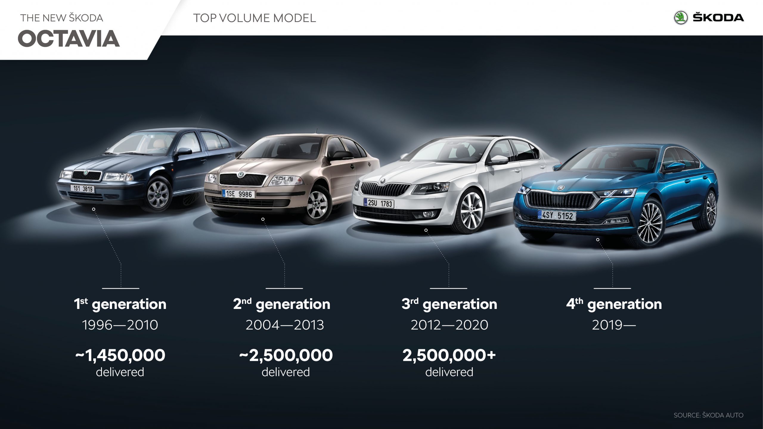 ŠKODA OCTAVIA - Infographic - Škoda Storyboard