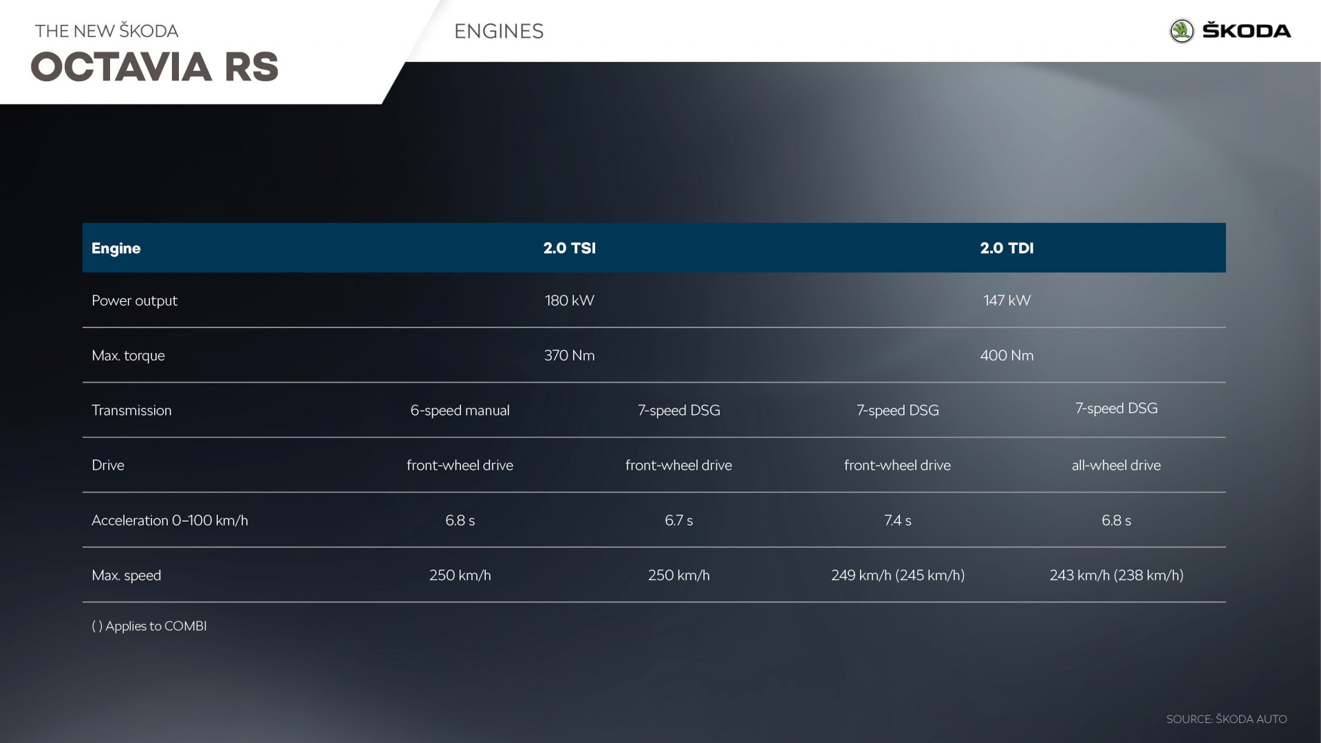 ŠKODA OCTAVIA RS: Powertrain and chassis - Škoda Storyboard