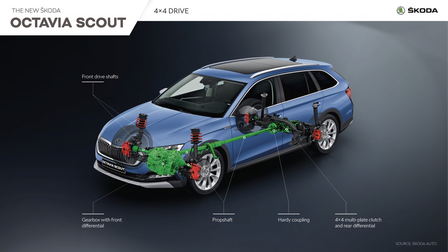 ŠKODA OCTAVIA SCOUT - Infographic - Škoda Storyboard