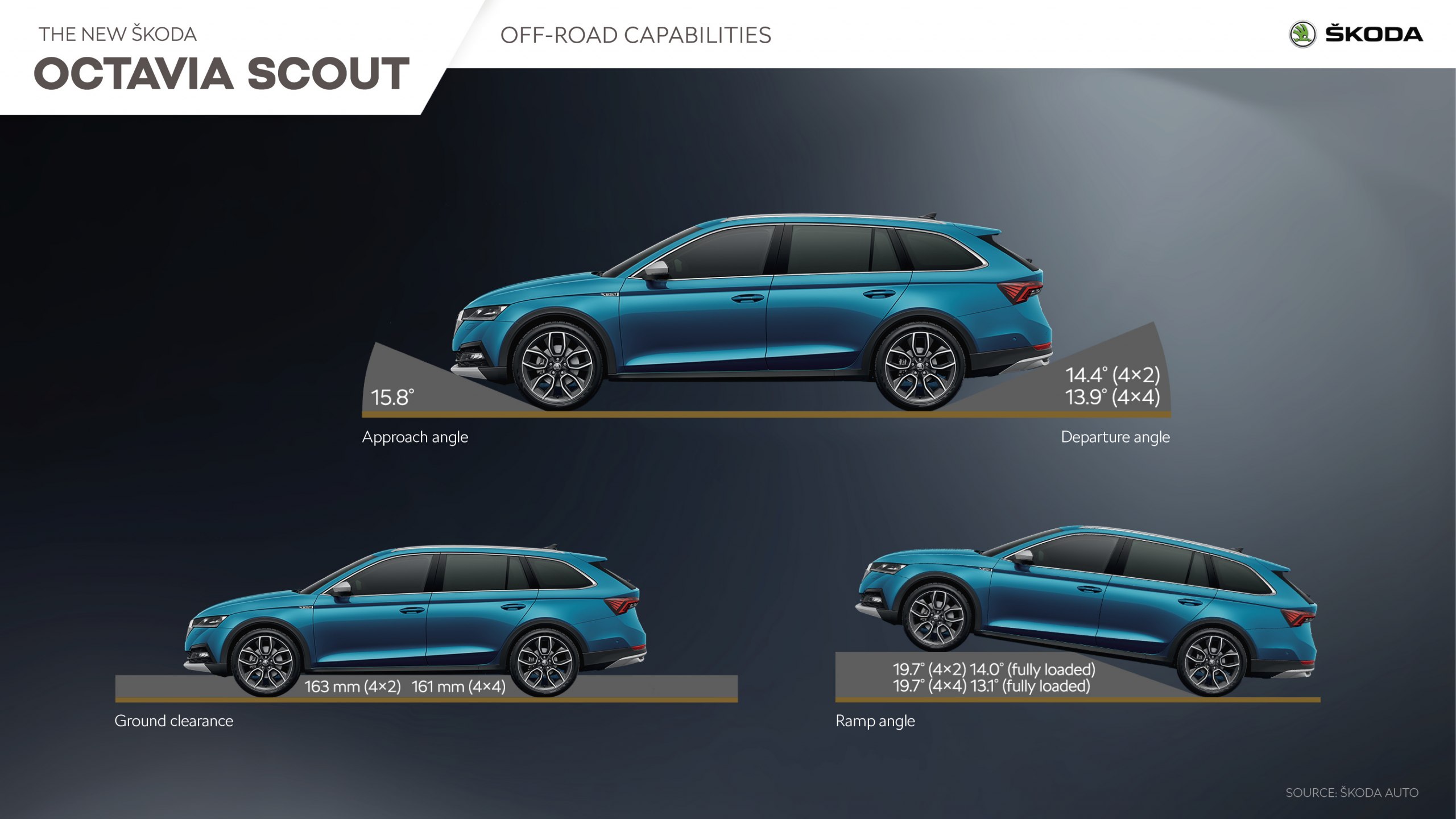 ŠKODA OCTAVIA SCOUT: Powertrain and chassis - Škoda Storyboard