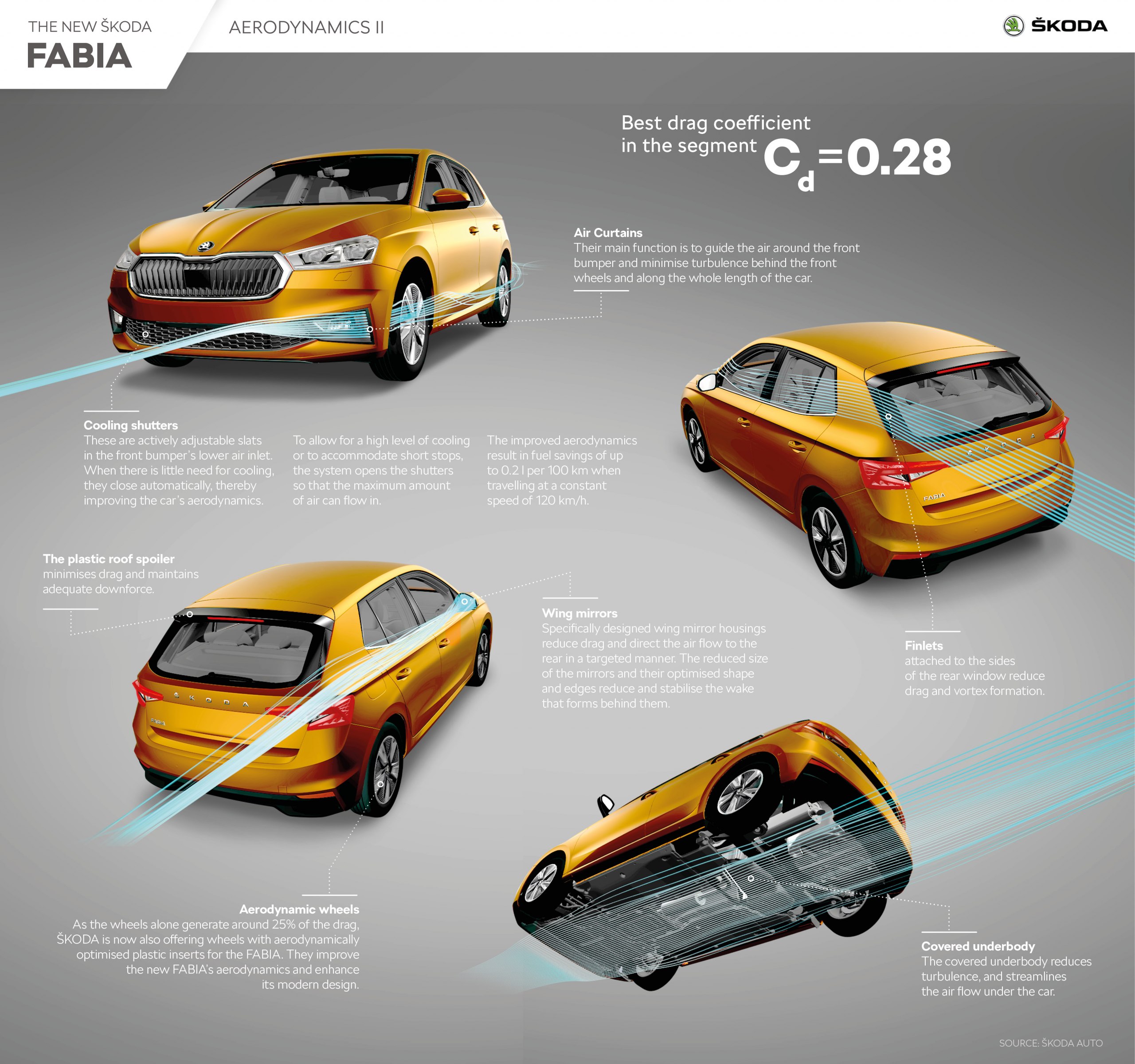 ŠKODA FABIA - Infographic - Škoda Storyboard