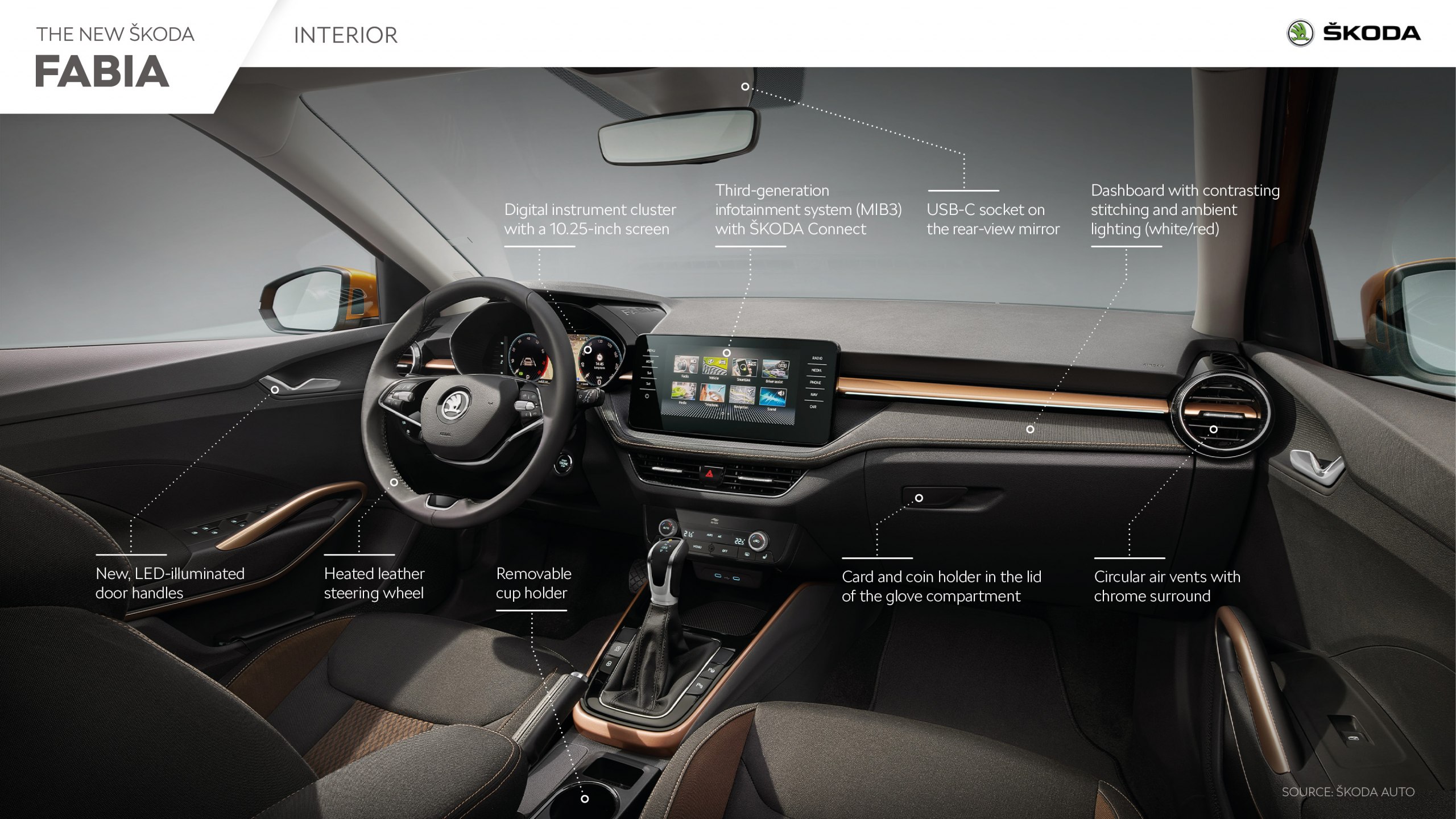 ŠKODA FABIA - Infographic - Škoda Storyboard
