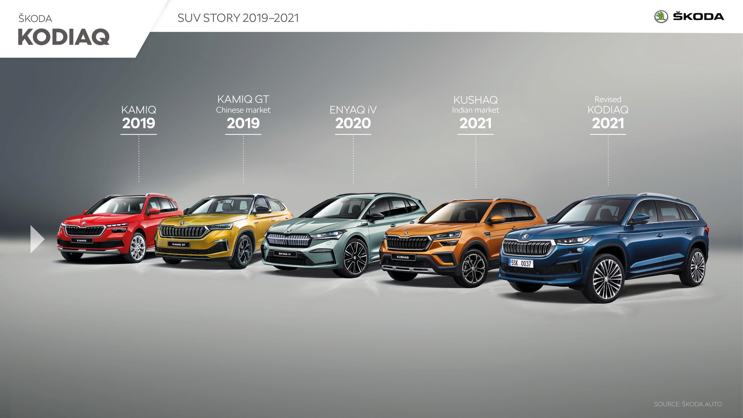 ŠKODA KODIAQ - Infographic - Škoda Storyboard