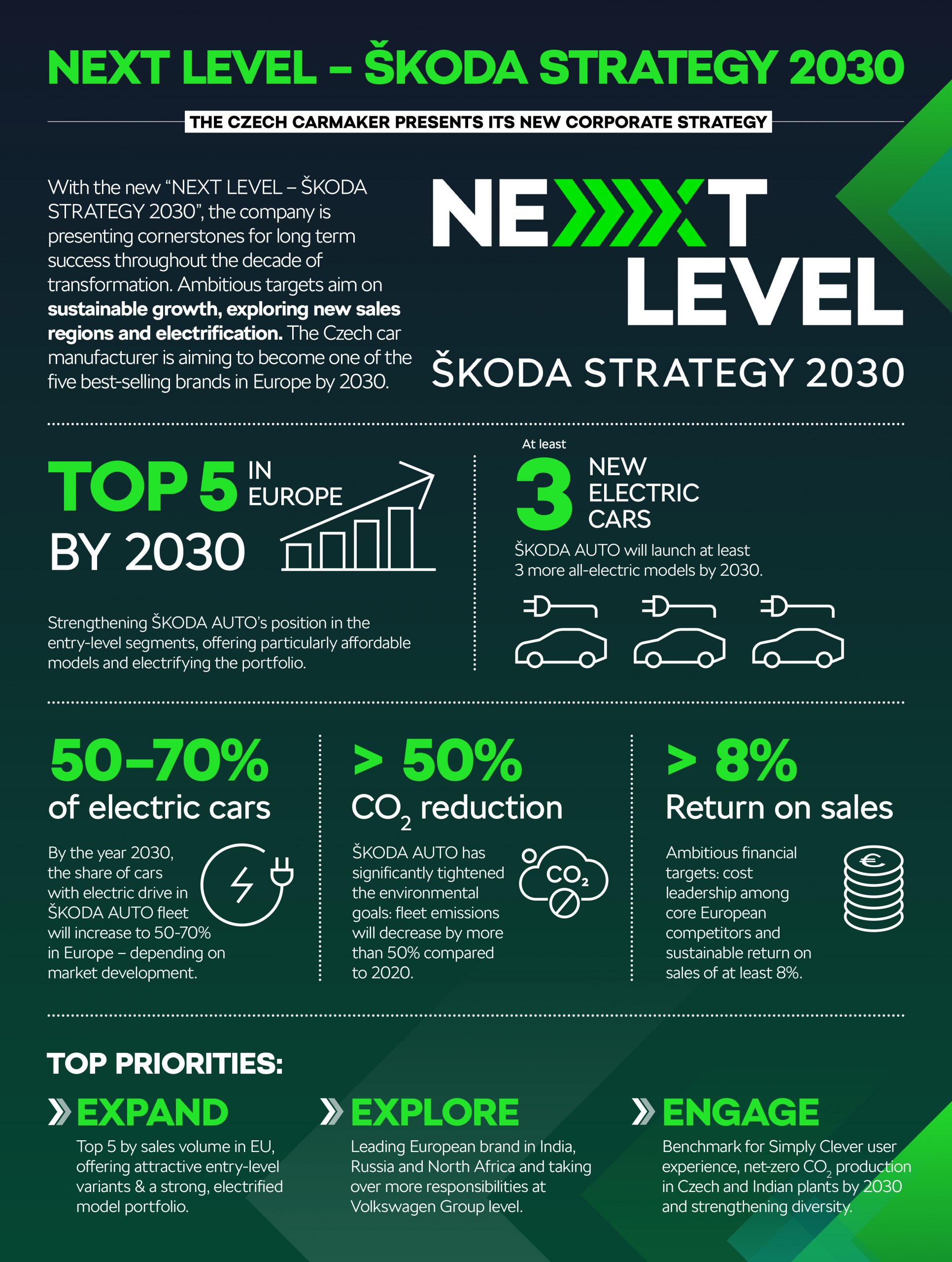 NEXT LEVEL ŠKODA Strategy 2030 - Škoda Storyboard