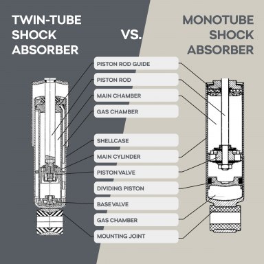 Twin-tube vs. monotube shock absorber - Škoda Storyboard