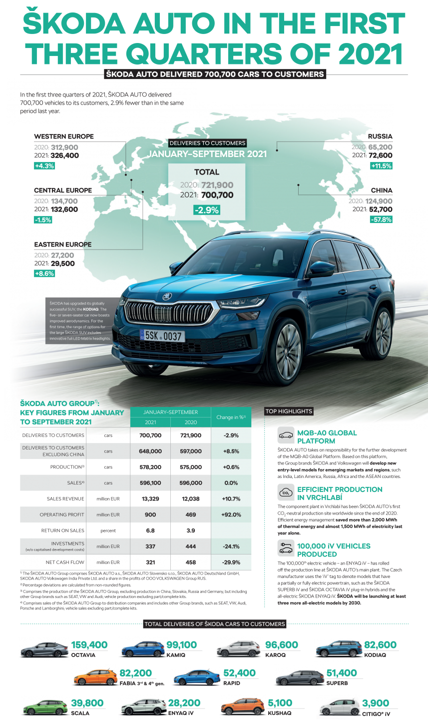 ŠKODA AUTO achieves stable operating profit in the first three quarters ...