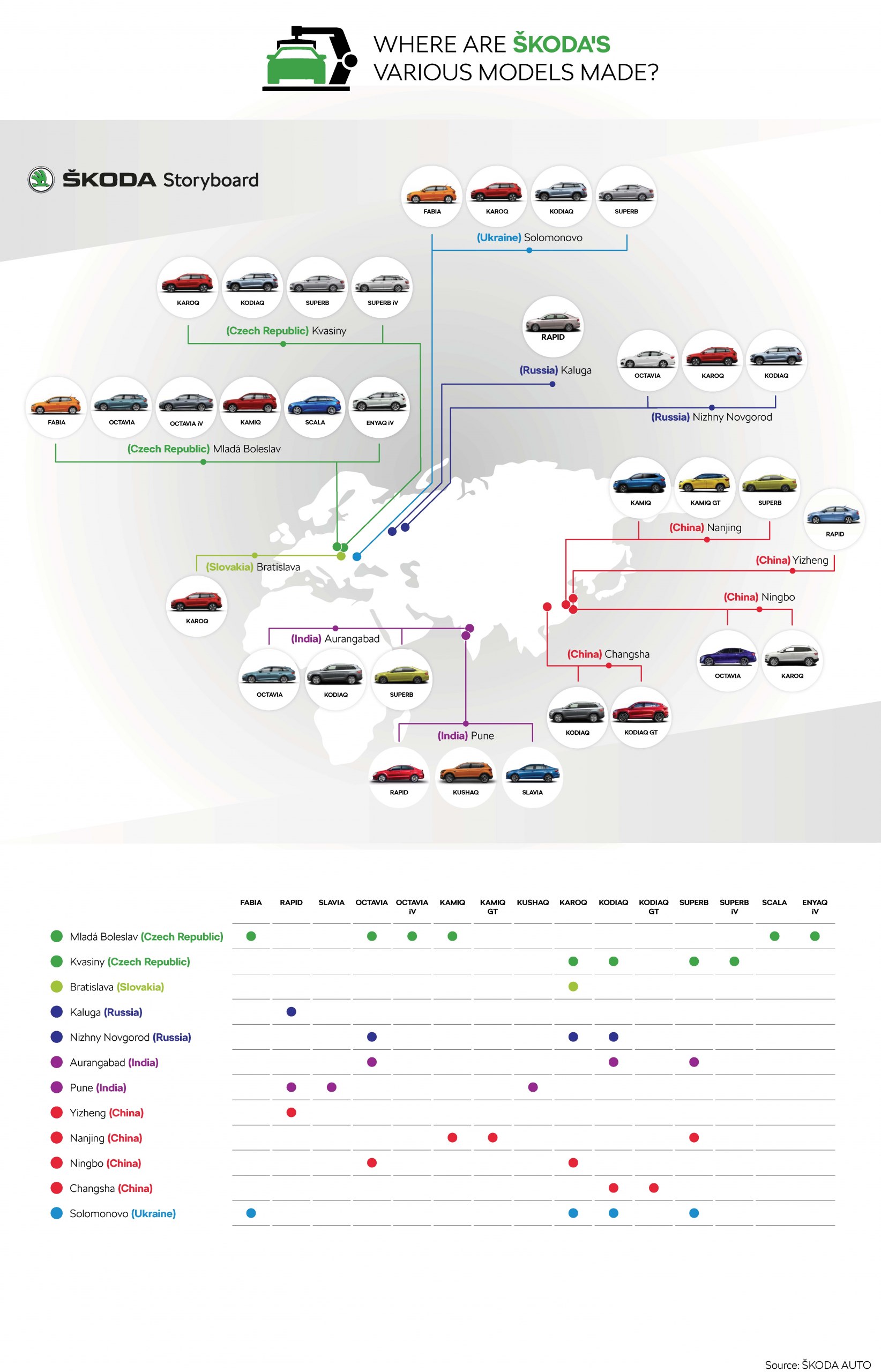 ŠKODA AUTO produced more than 800,000 vehicles worldwide in 2021 ...