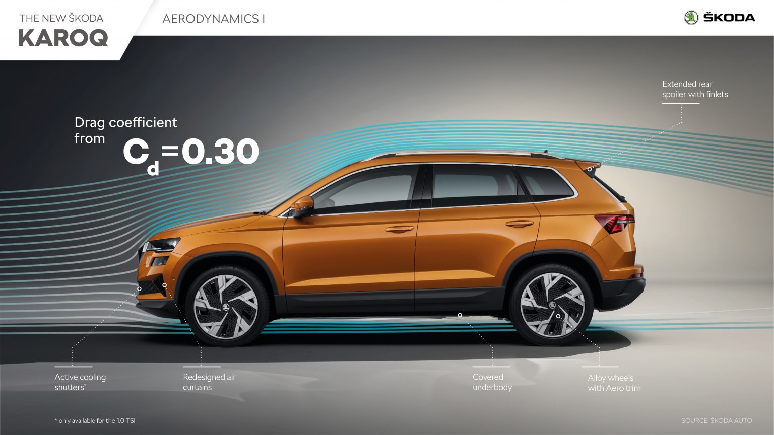 ŠKODA KAROQ – Infographic - Škoda Storyboard