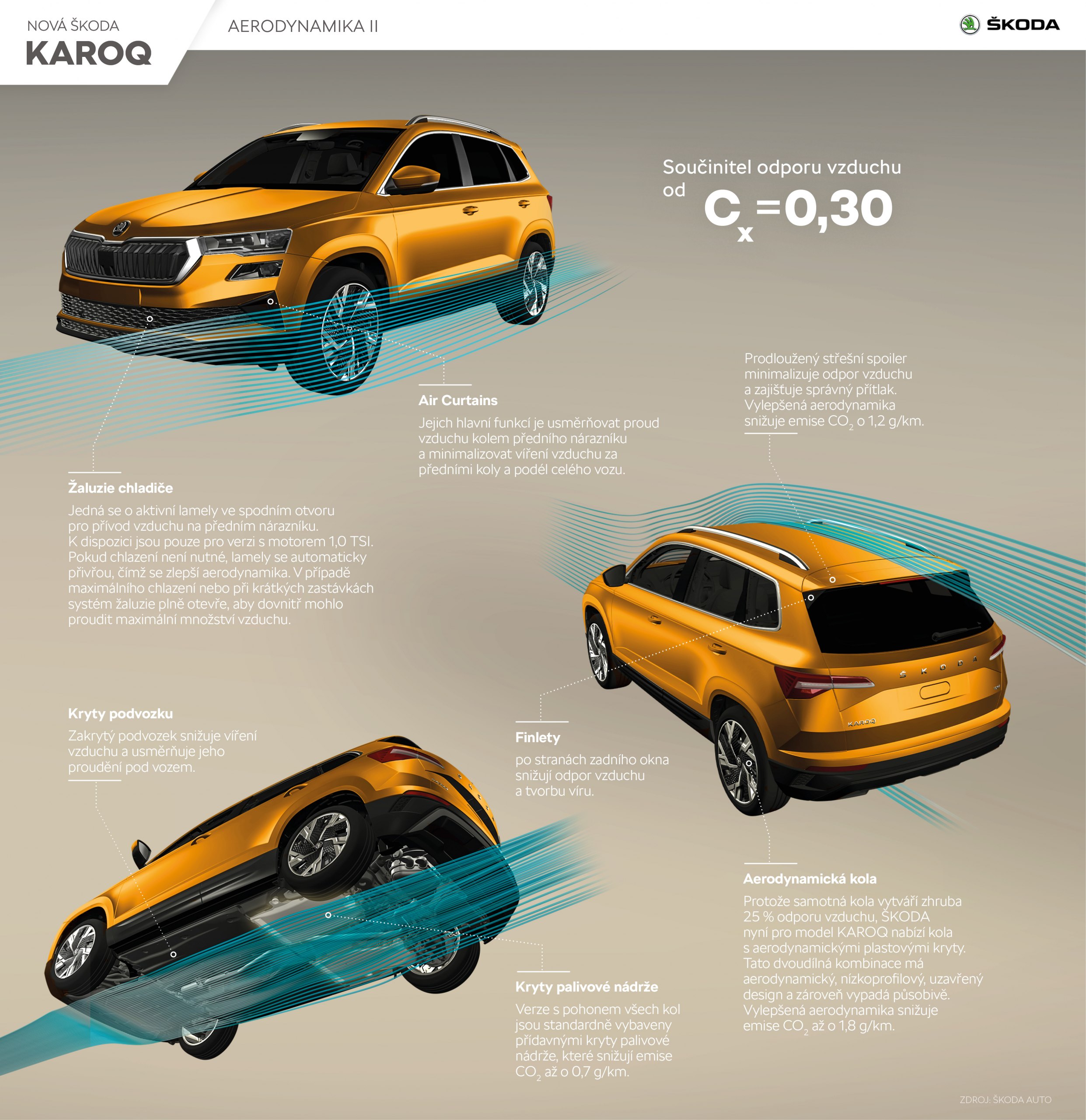ŠKODA KAROQ – Infografika - ŠKODA Storyboard