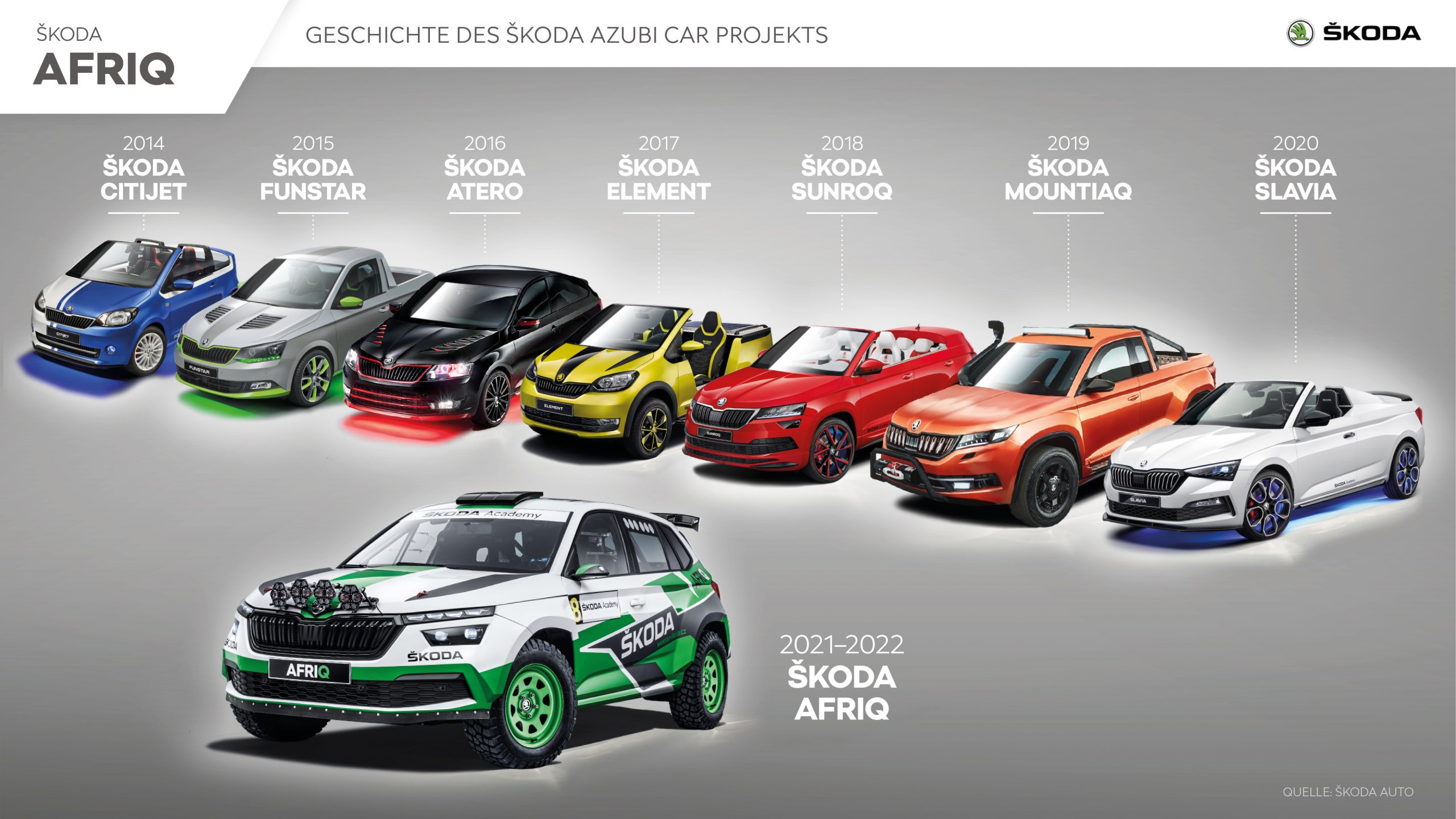 ŠKODA Azubi Car: Leuchtturmprojekt mit Tradition - Škoda Storyboard