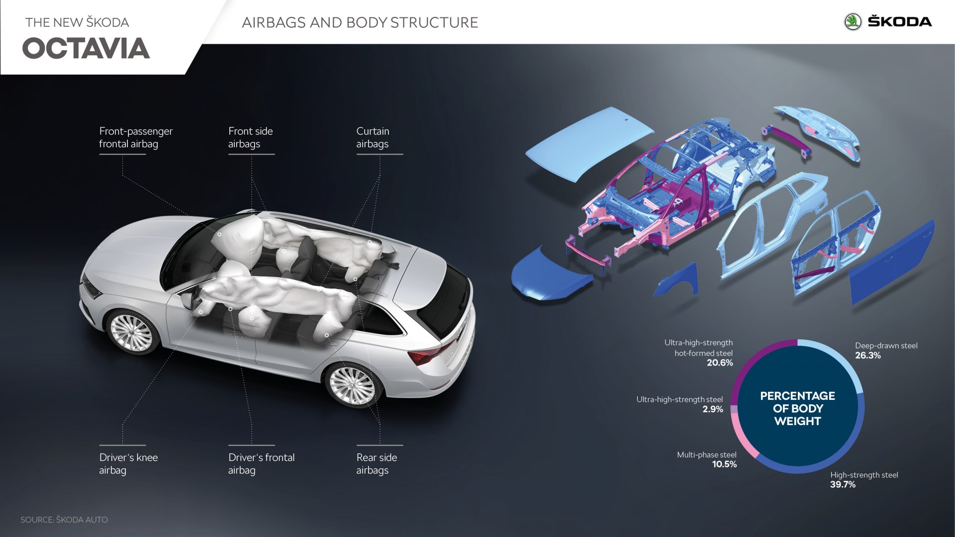 How to safely earn five stars from Euro NCAP? - Škoda Storyboard