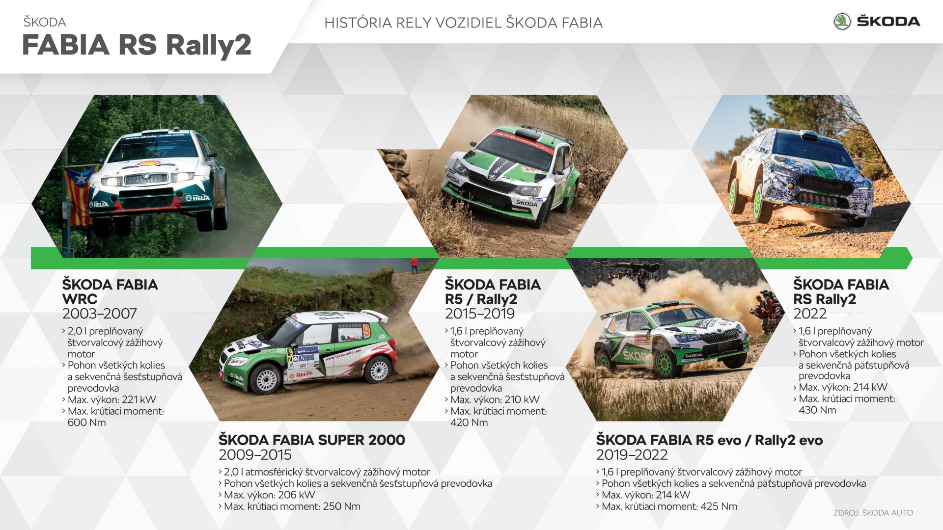 ŠKODA FABIA RS Rally2 - Infografika - Škoda Storyboard