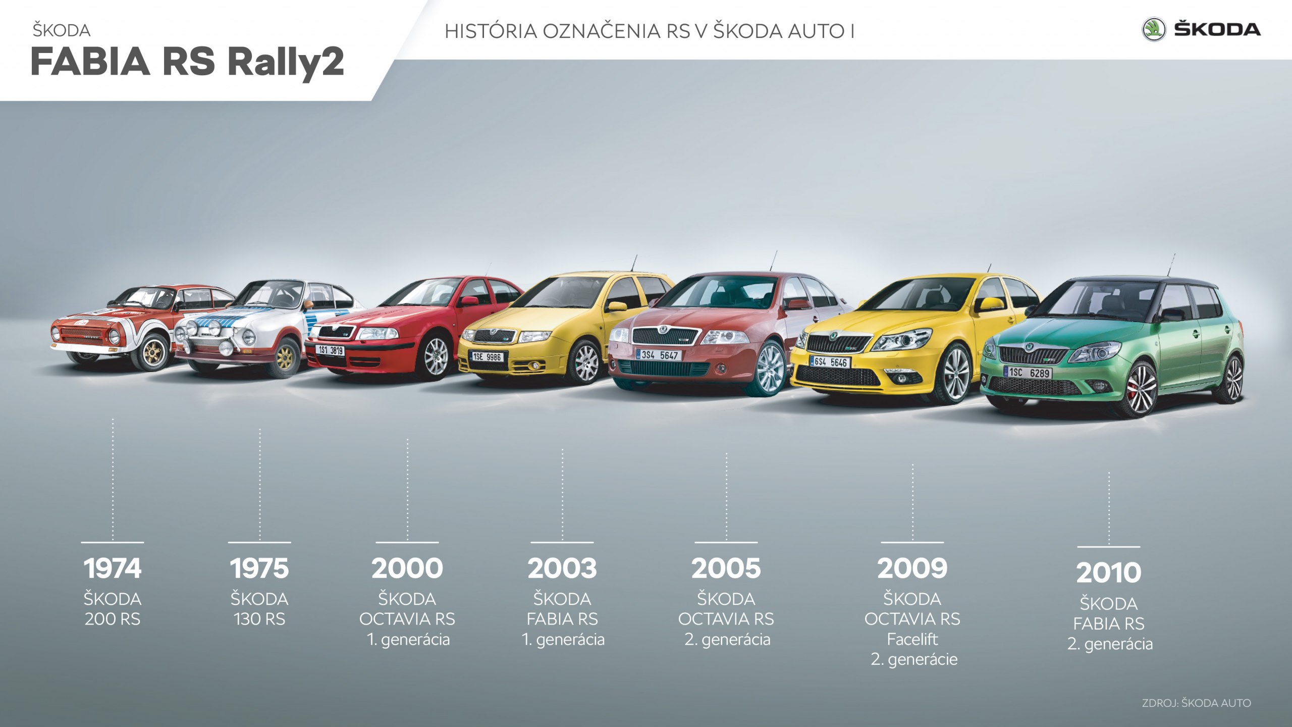 ŠKODA FABIA RS Rally2 - Infografika - Škoda Storyboard