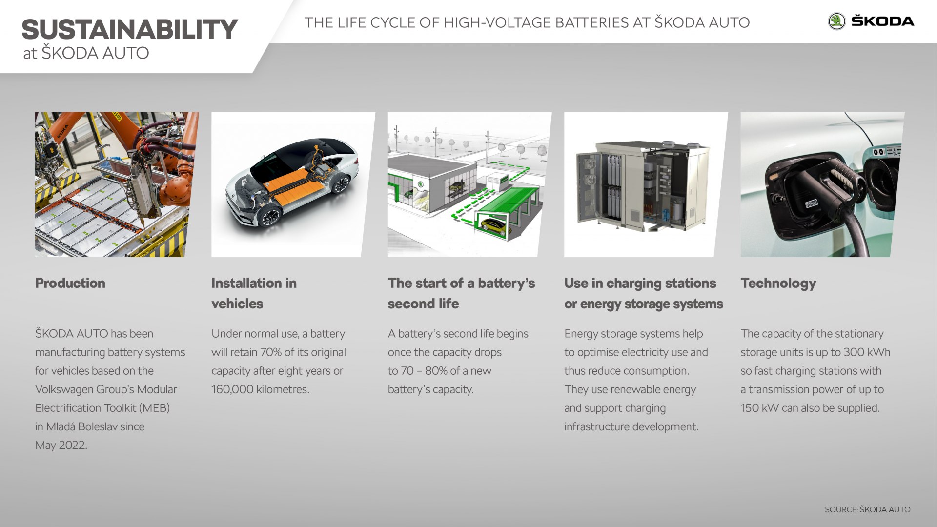 Infographic | Life cycles of high-voltage batteries at ŠKODA AUTO ...