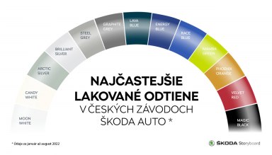 Odvážne i tradičné. Ako si autá vyberajú farby - Škoda Storyboard