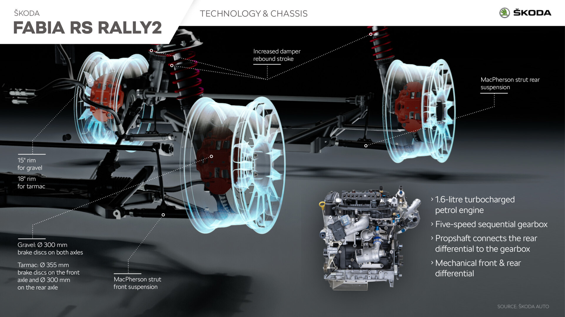 ŠKODA FABIA RS Rally2: Optimised chassis and better weight distribution ...