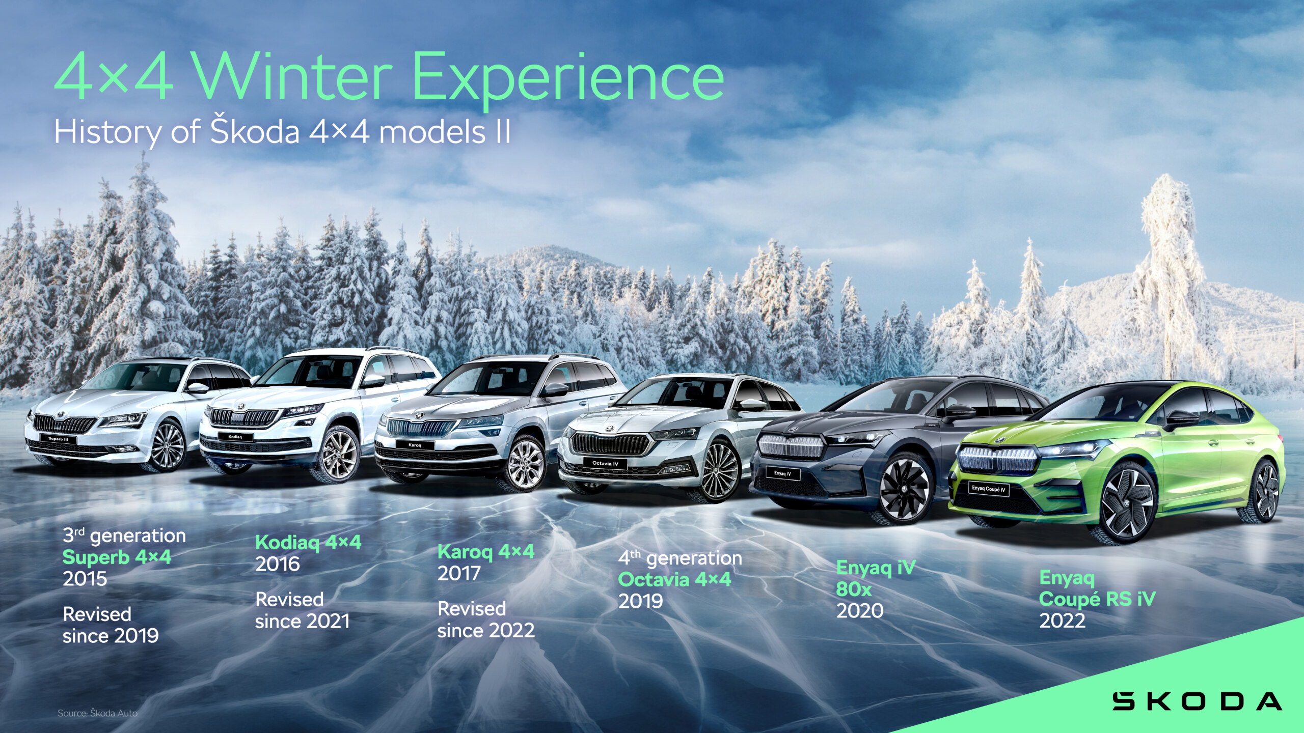 Winter Experience 4×4 | Infographic - Škoda Storyboard