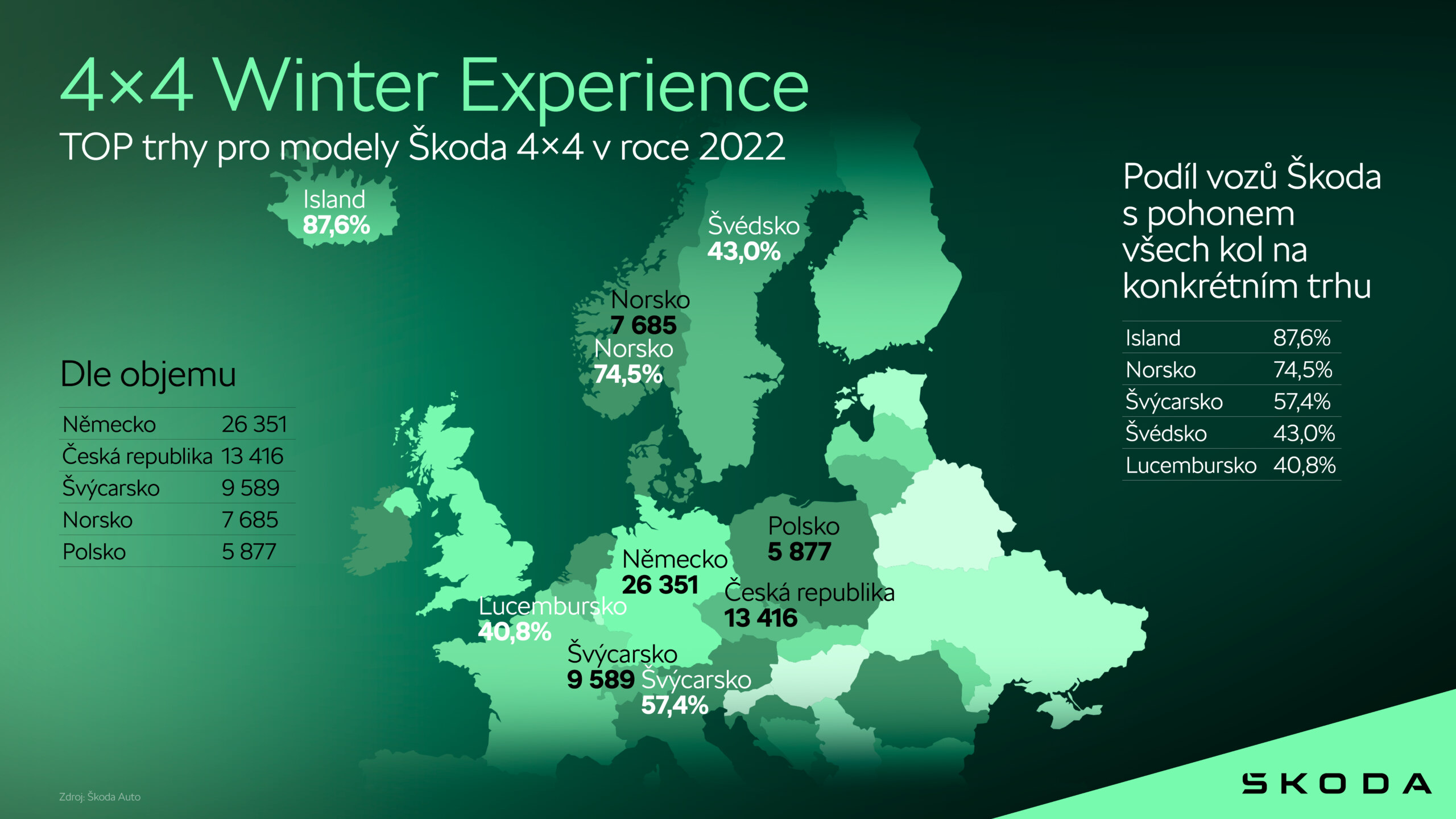 Infografiky - Škoda Storyboard
