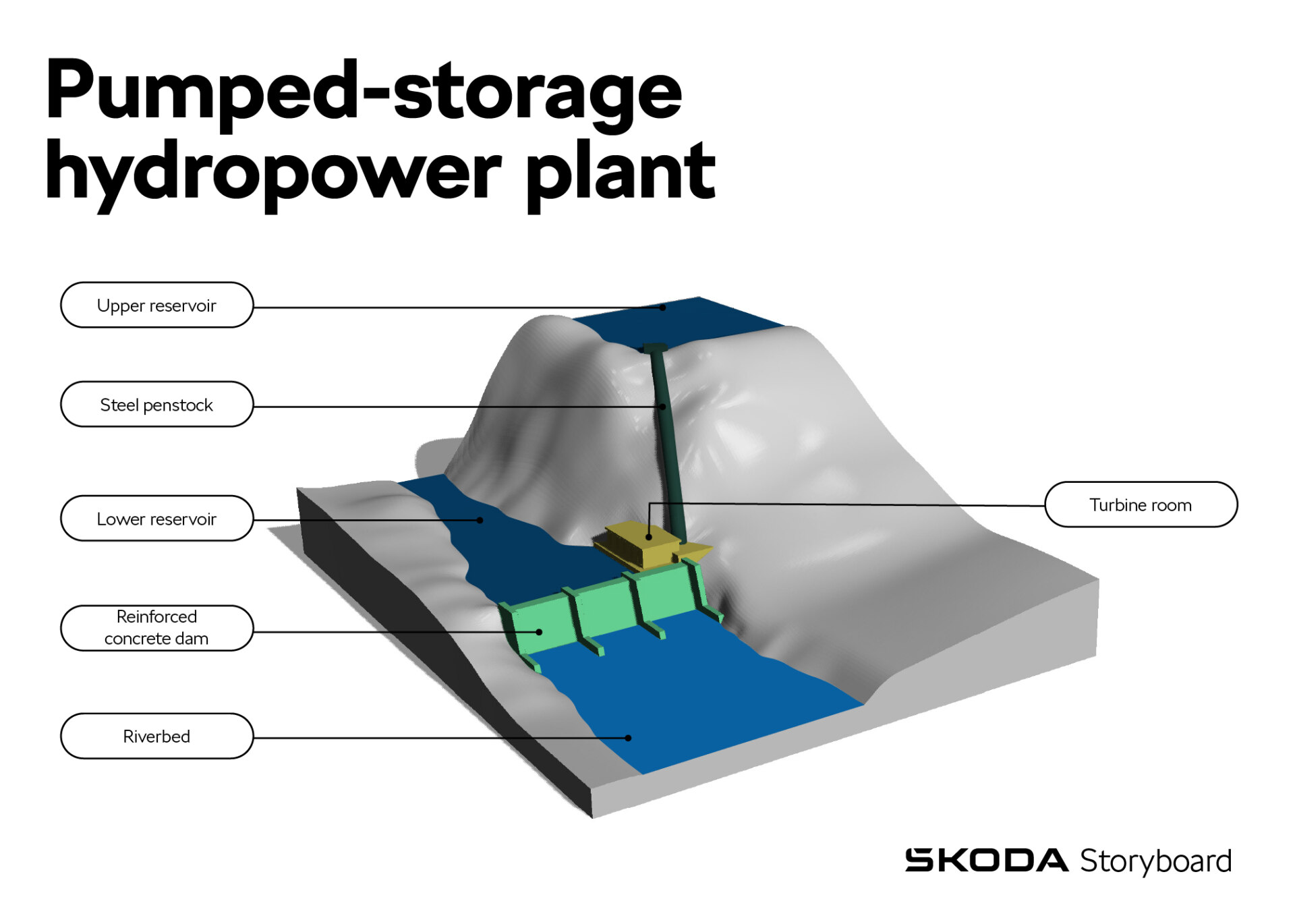 Pumped-storage hydropower plant - Škoda Storyboard