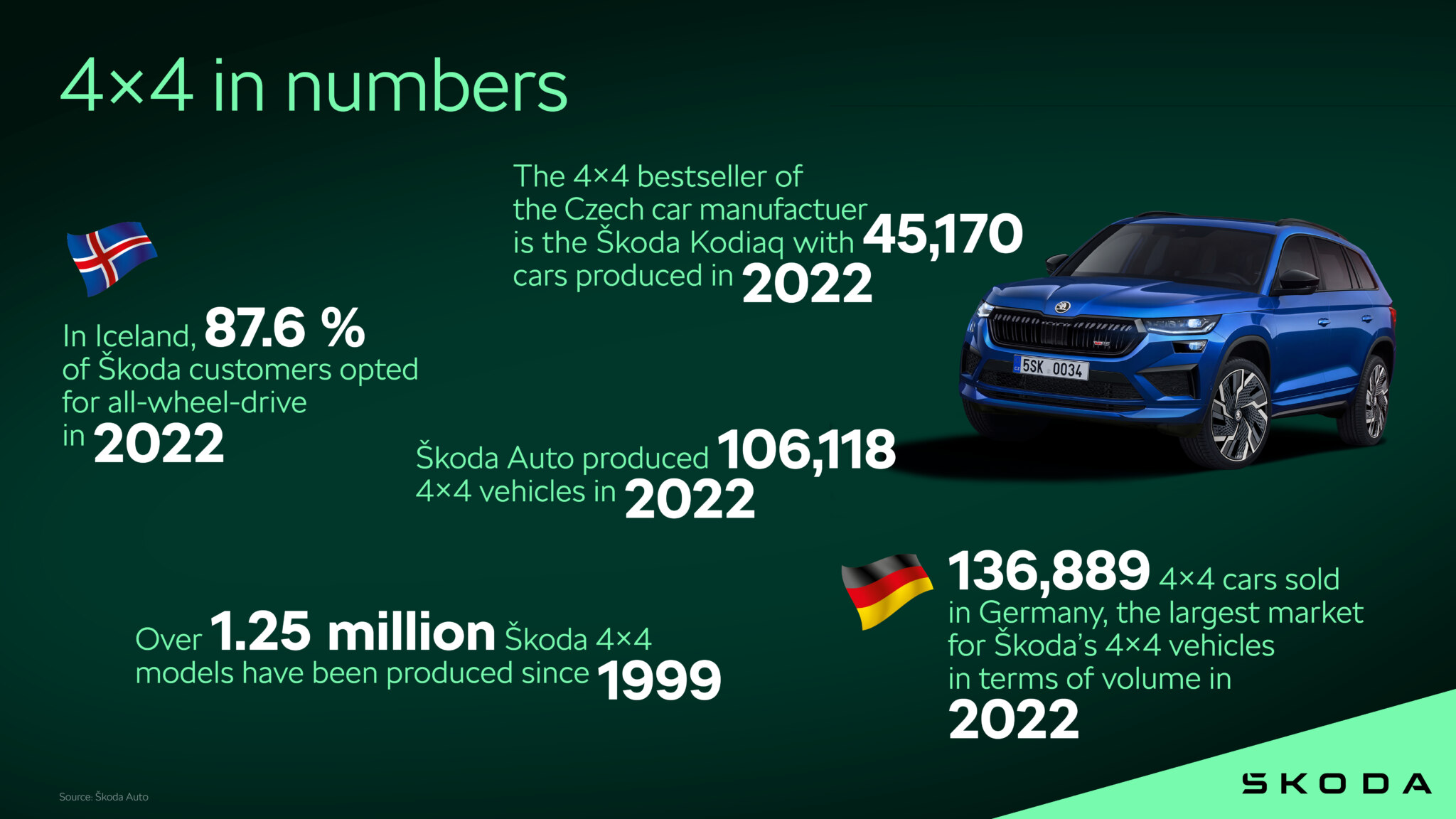 4x4 in numbers - Škoda Storyboard