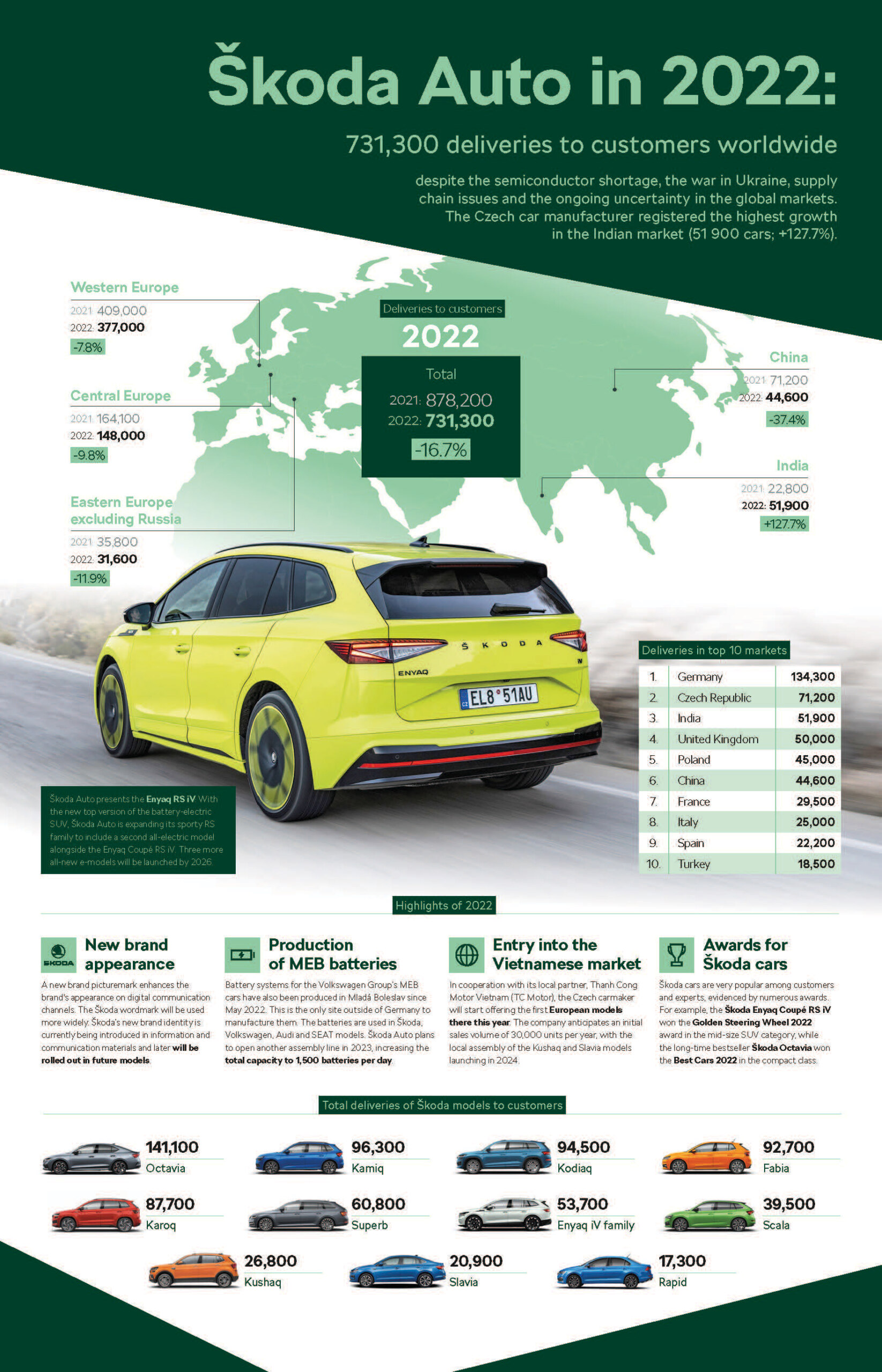Infographic: Škoda Auto: Future-proofing the brand, advancing ...