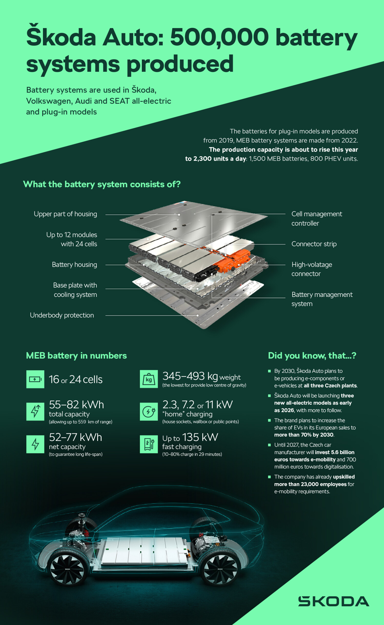 Škoda Auto: Half a million battery systems produced for vehicles of the ...