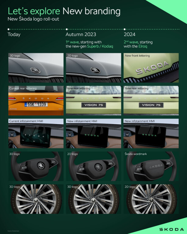 Infographics: Let's explore - New branding - Škoda Storyboard