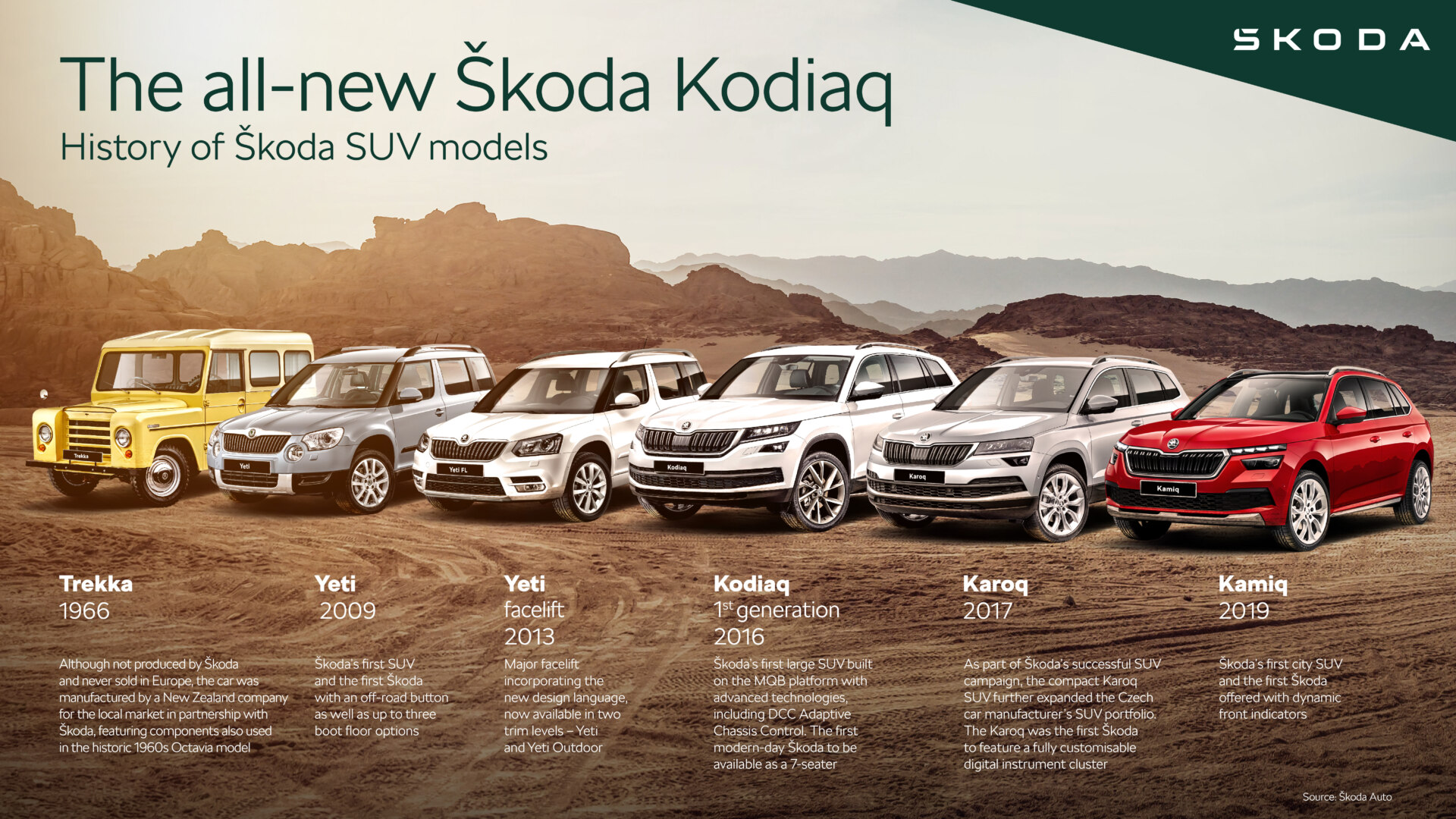 The all-new Škoda Kodiaq | Infographic History of Škoda SUV models ...