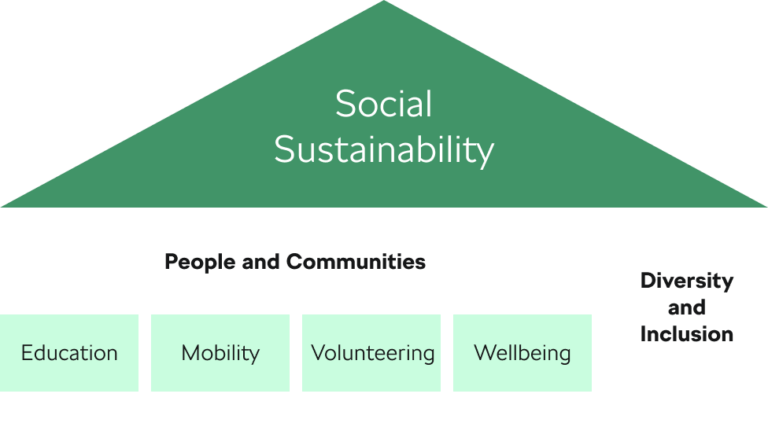 Sustainability - Škoda Storyboard