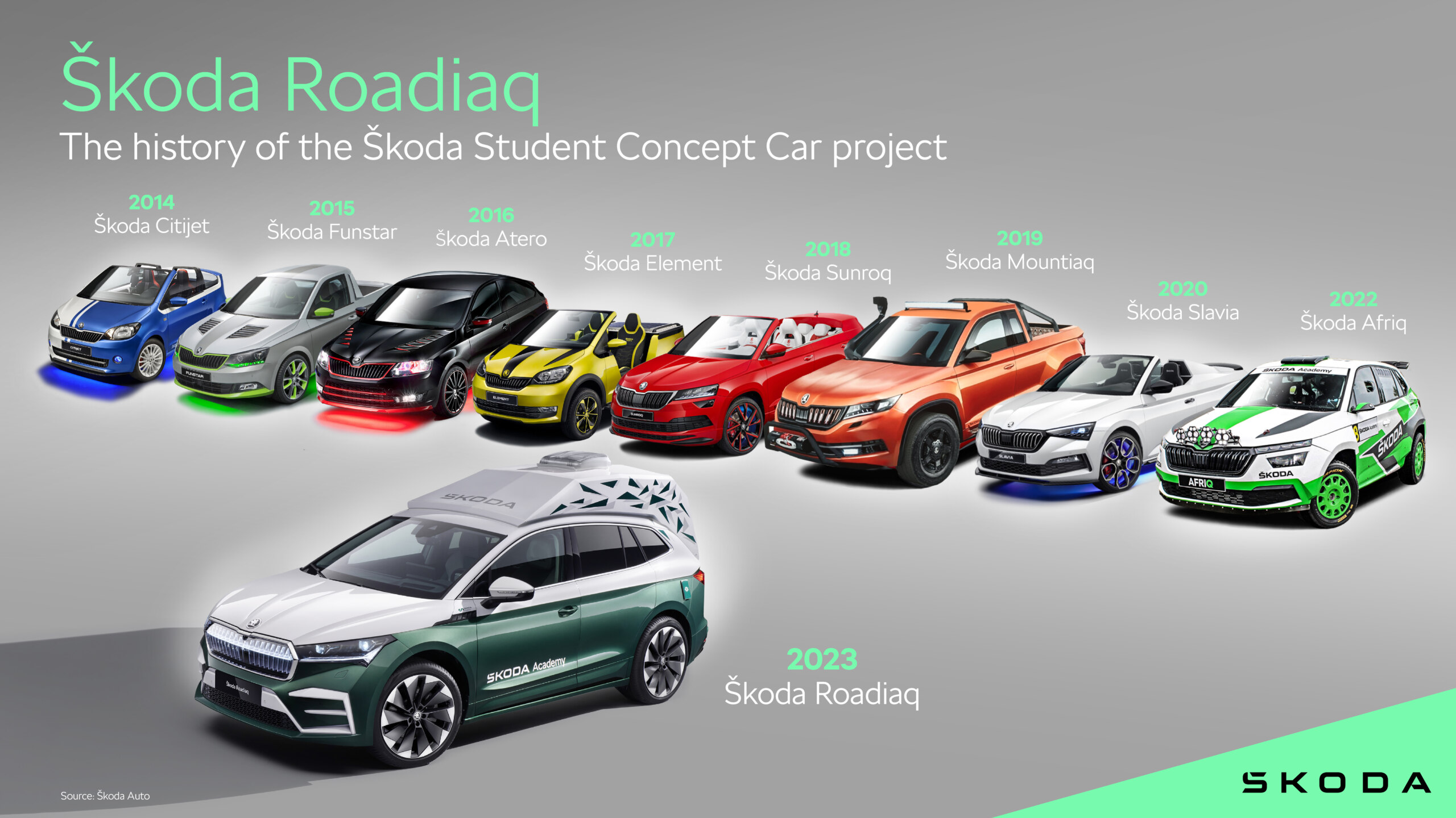 Škoda Roadiaq – History Infographic - Škoda Storyboard