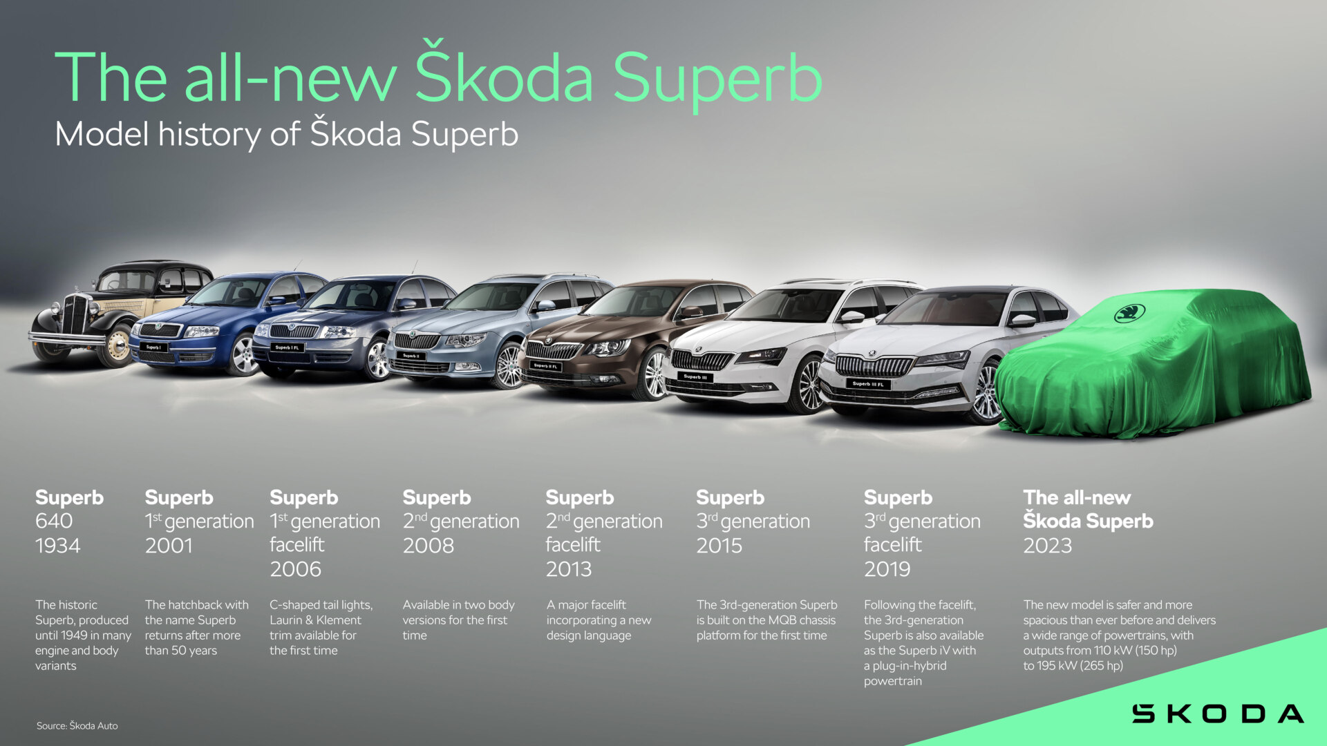 The all-new Škoda Superb | Infographic History - Škoda Storyboard