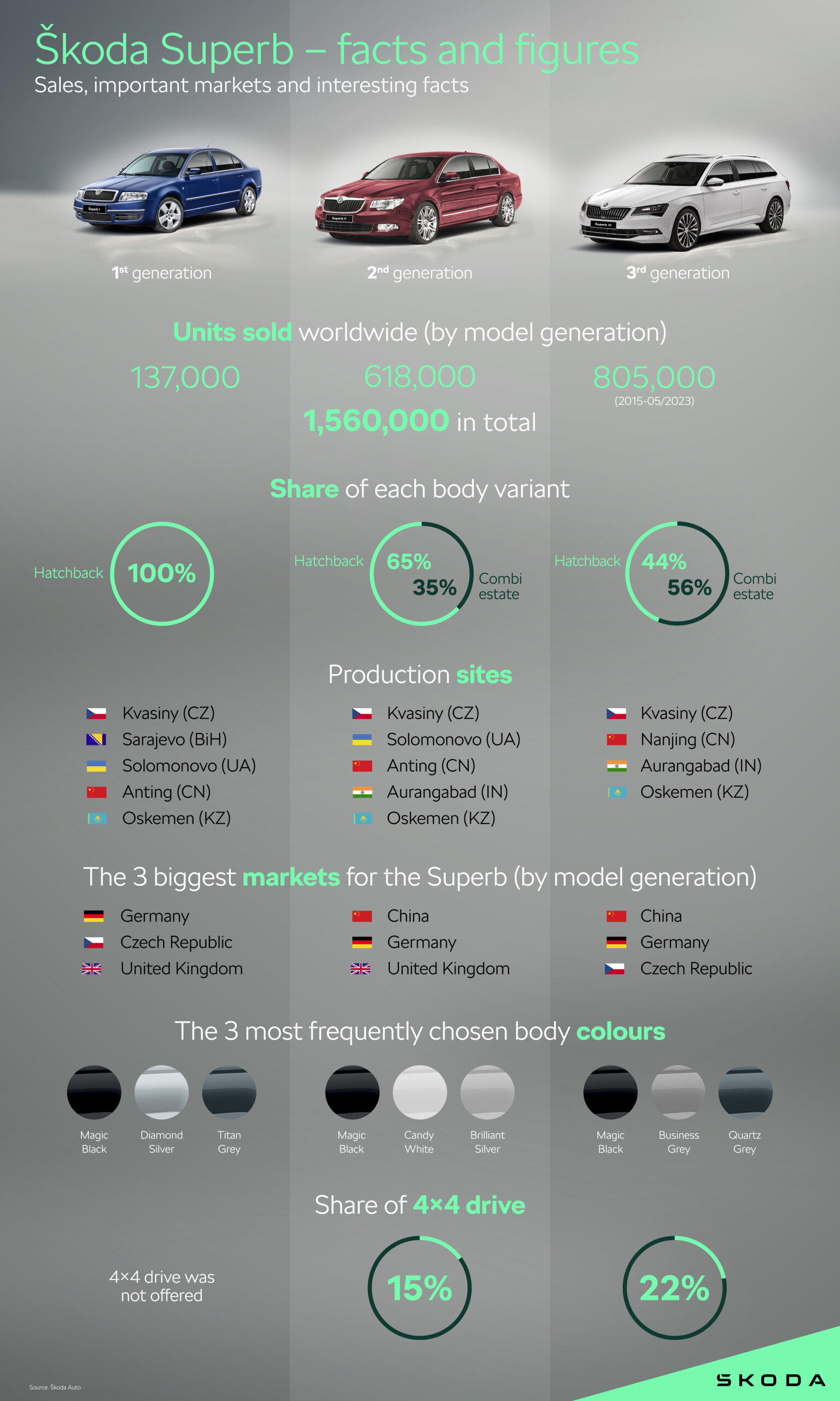 The new-generation Škoda Superb: Even more spacious, comfortableand ...