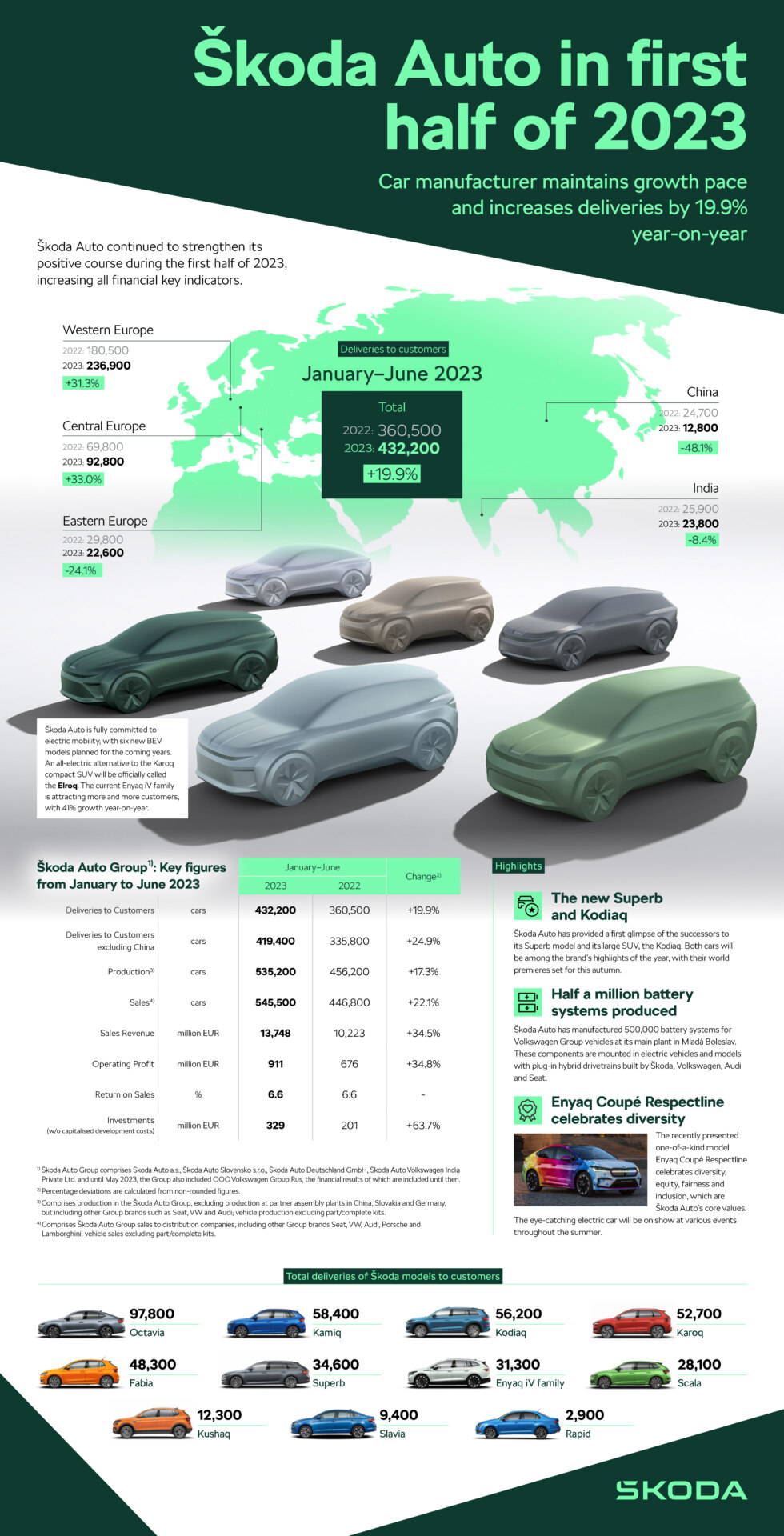 Škoda Auto Group generates year-on-year increases in all key financial ...