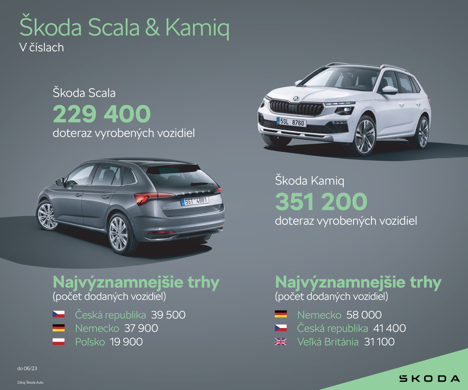 Škoda Scala a Škoda Kamiq: Rozsiahla modernizácia úspešných kompaktných ...