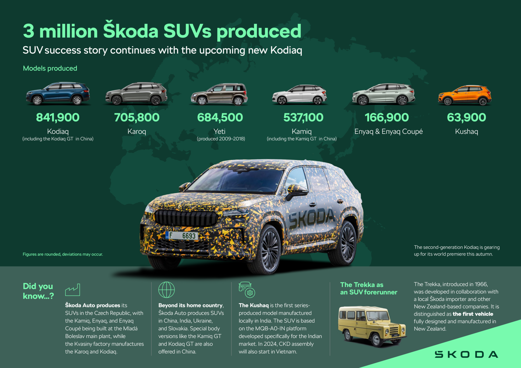 Three million and counting: Škoda Auto’s SUV success story continues ...