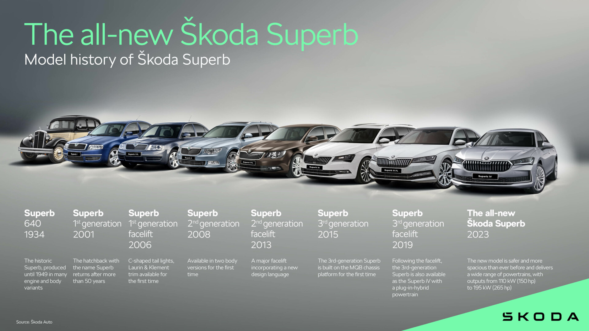 History: Tracing the Škoda Superb from its 1930s origins to its ...