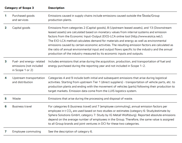 Environment - Škoda Storyboard