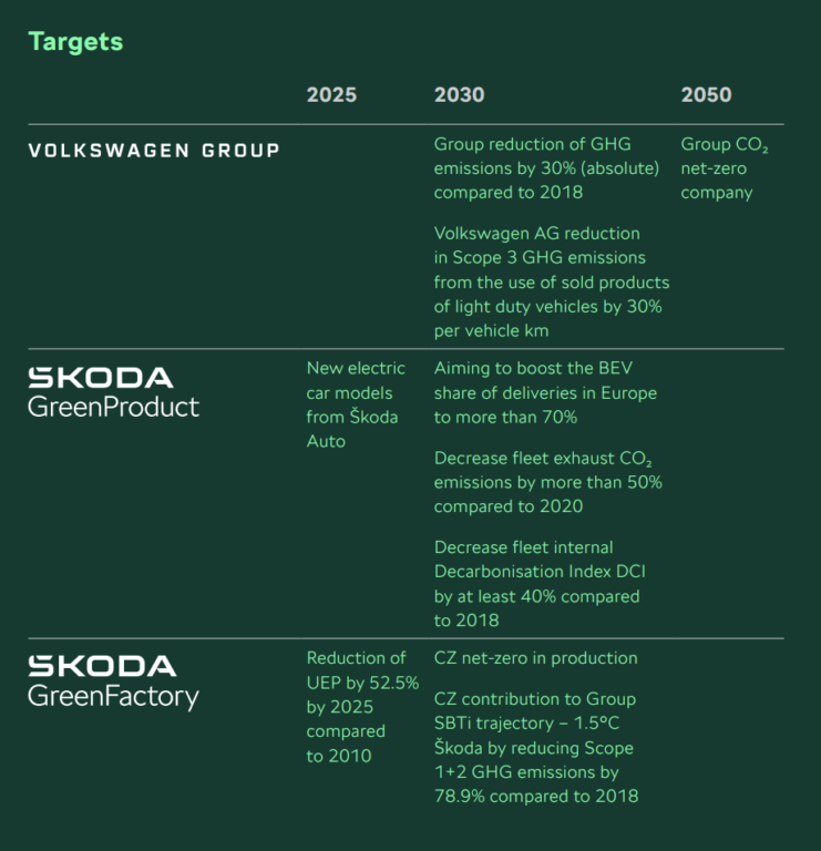 Environment - Škoda Storyboard