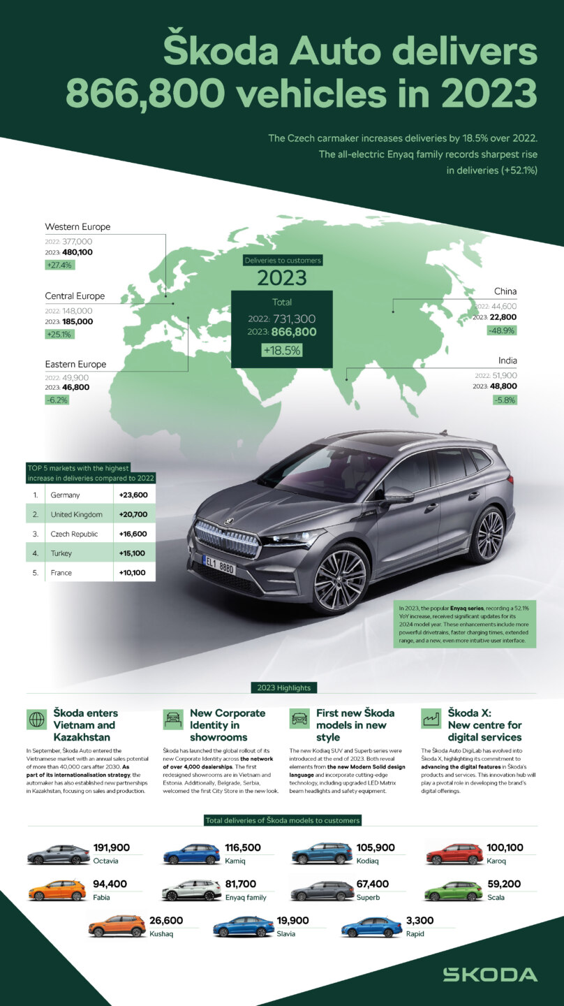 Škoda Auto delivers 866,800 vehicles worldwide in 2023 - Škoda Storyboard