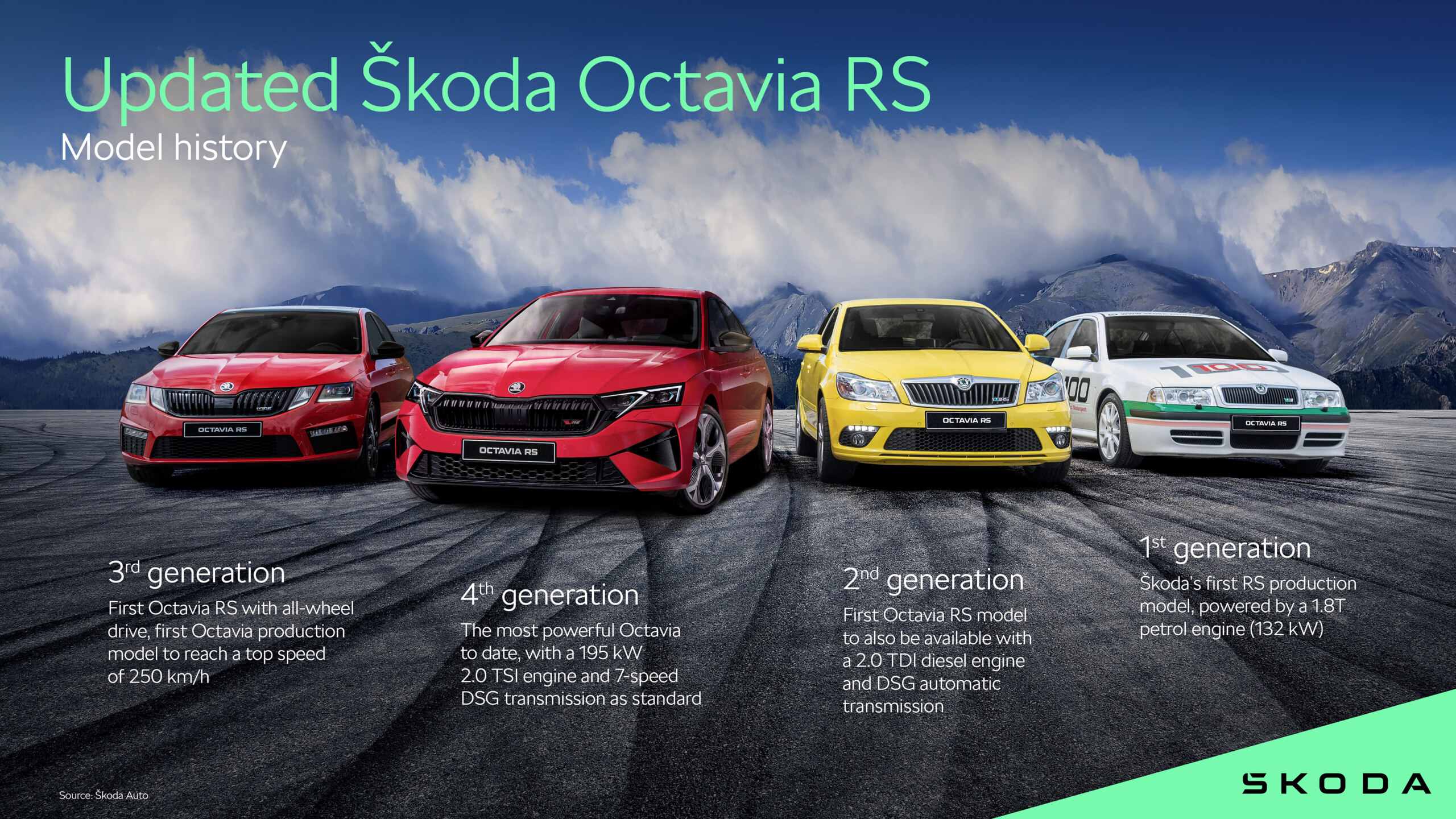 Updated Škoda Octavia RS | Infographic Model history - Škoda Storyboard
