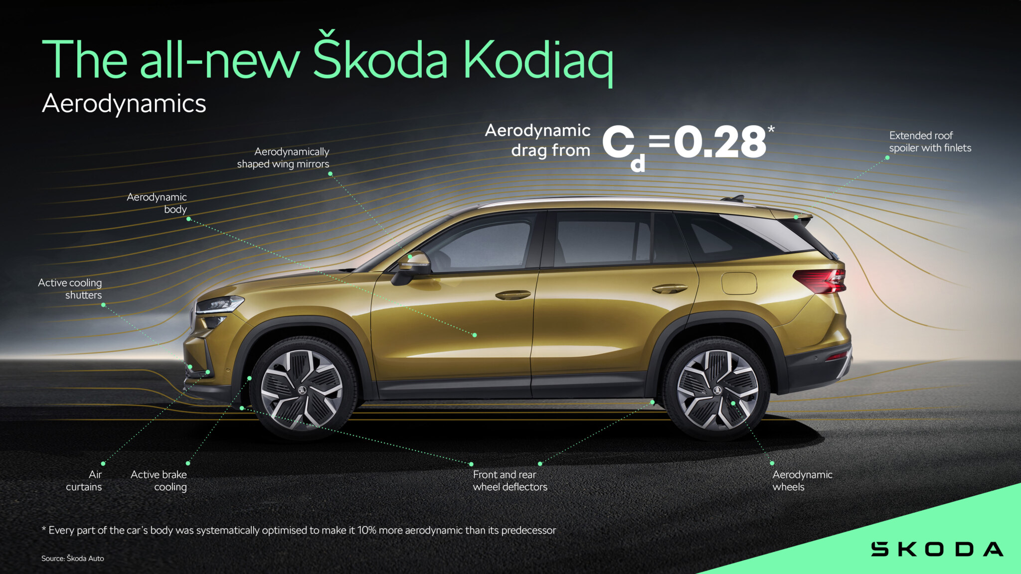 Škoda Kodiaq | Infographic Aerodynamics - Škoda Storyboard