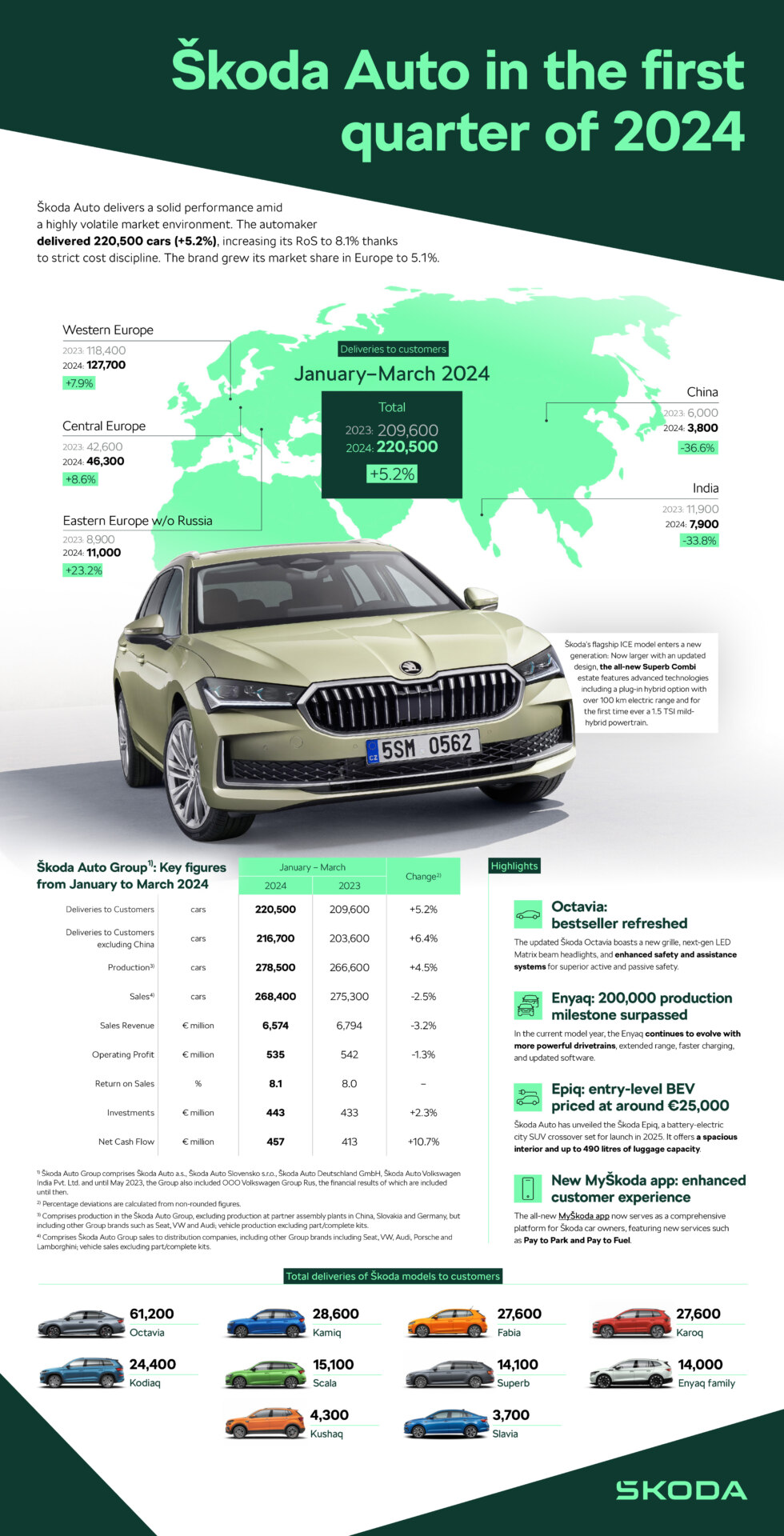 Škoda Auto delivers solid performance in first quarter, strengthens ...