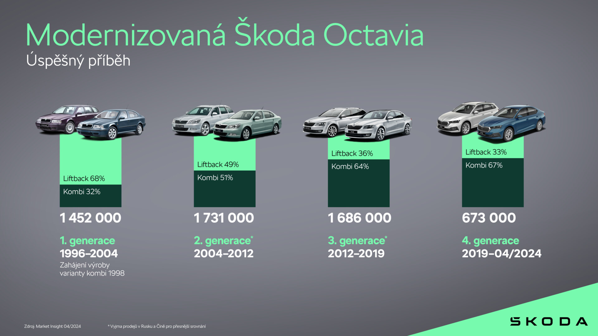 Infografiky - Škoda Storyboard